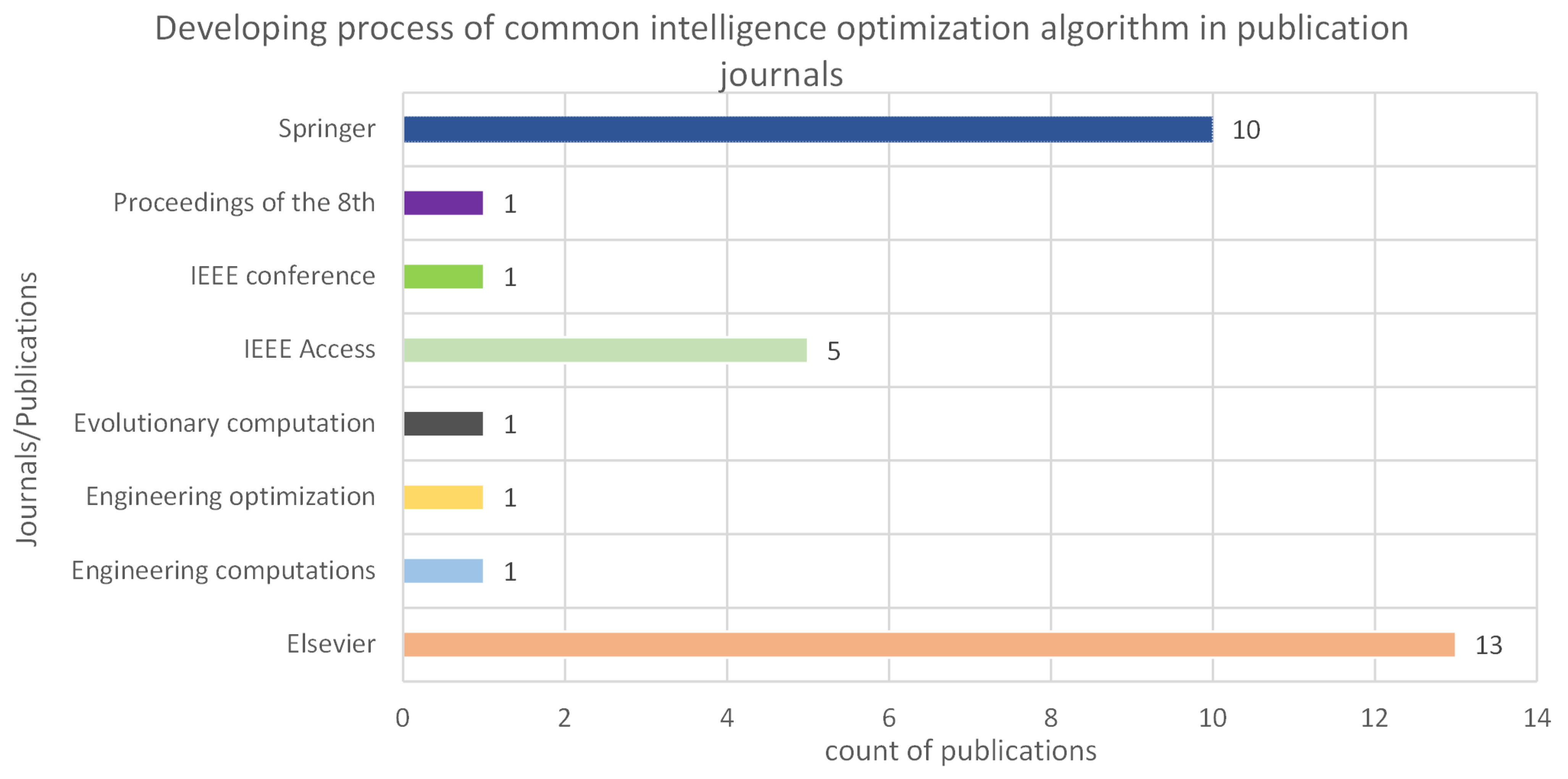 Advancements in Optimization: Critical Analysis of Evolutionary, Swarm ...