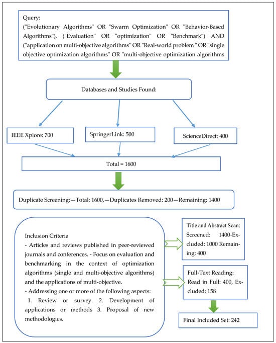 Advancements in Optimization: Critical Analysis of Evolutionary, Swarm, and Behavior-Based ...