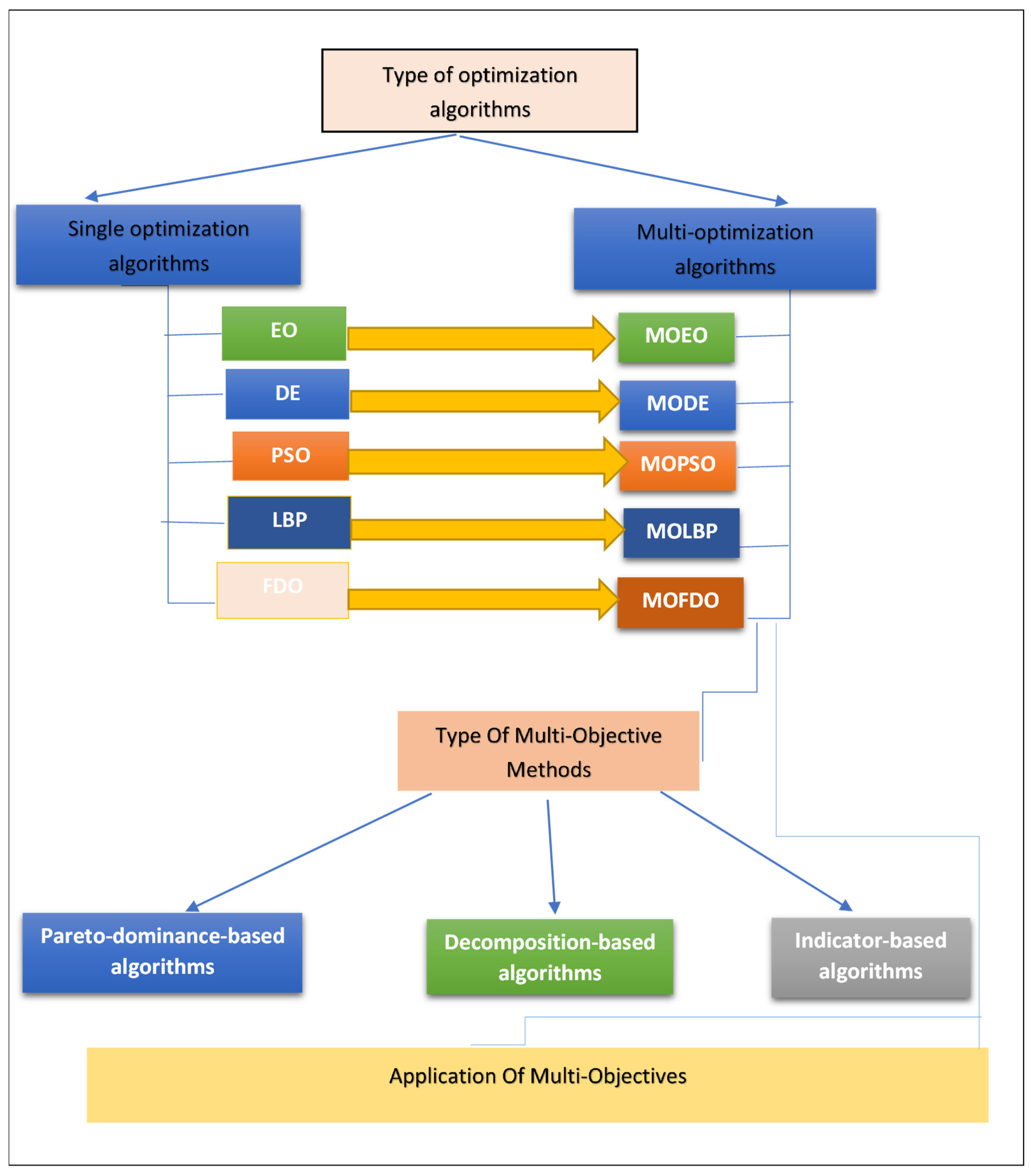 Advancements in Optimization: Critical Analysis of Evolutionary, Swarm ...