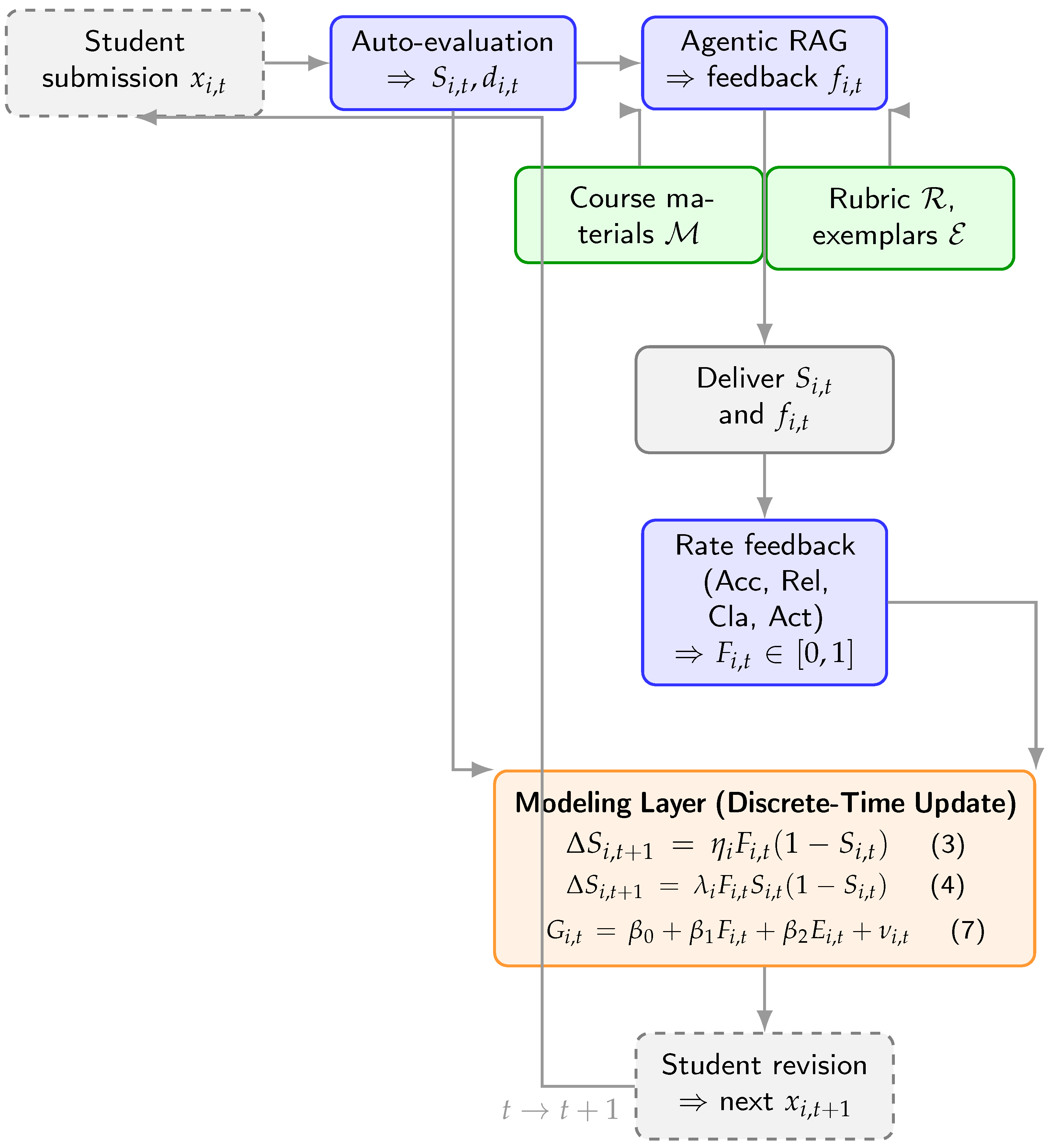 Dynamic Assessment with AI (Agentic RAG) and Iterative Feedback: A ...
