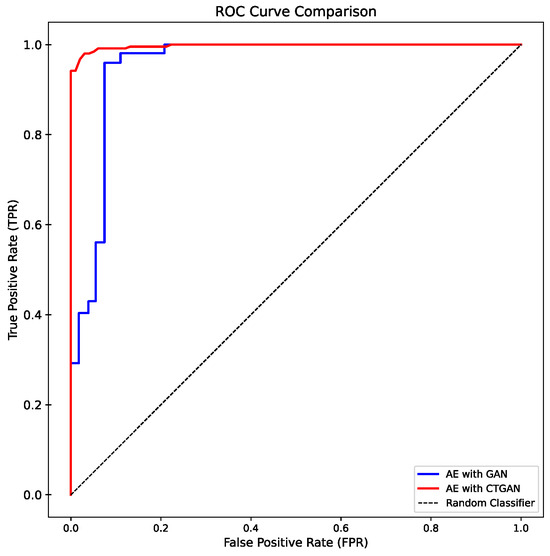 AE-CTGAN: Autoencoder–Conditional Tabular GAN for Multi-Omics ...