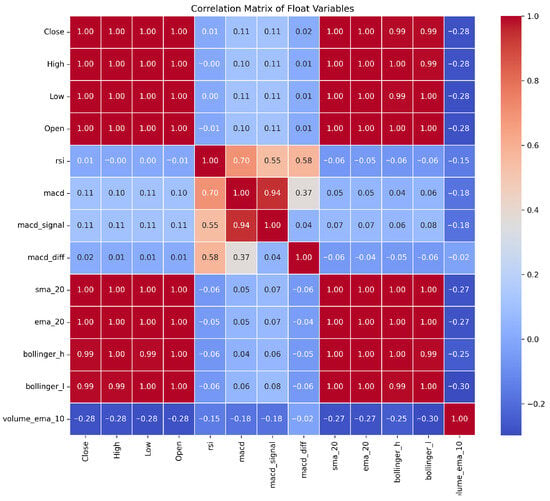 Bayesian Deep Learning and Probabilistic Forecasting of Stock Prices