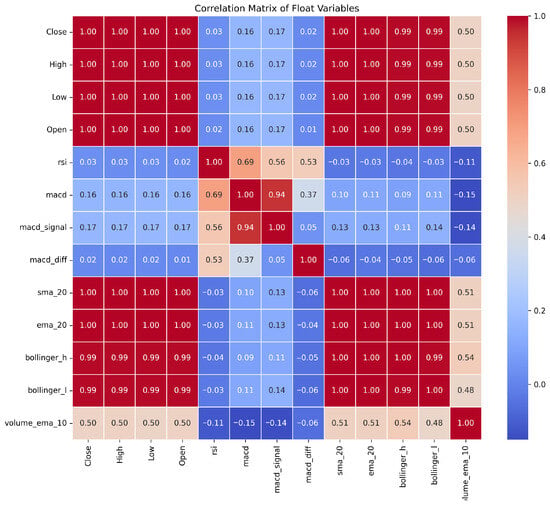 Bayesian Deep Learning and Probabilistic Forecasting of Stock Prices