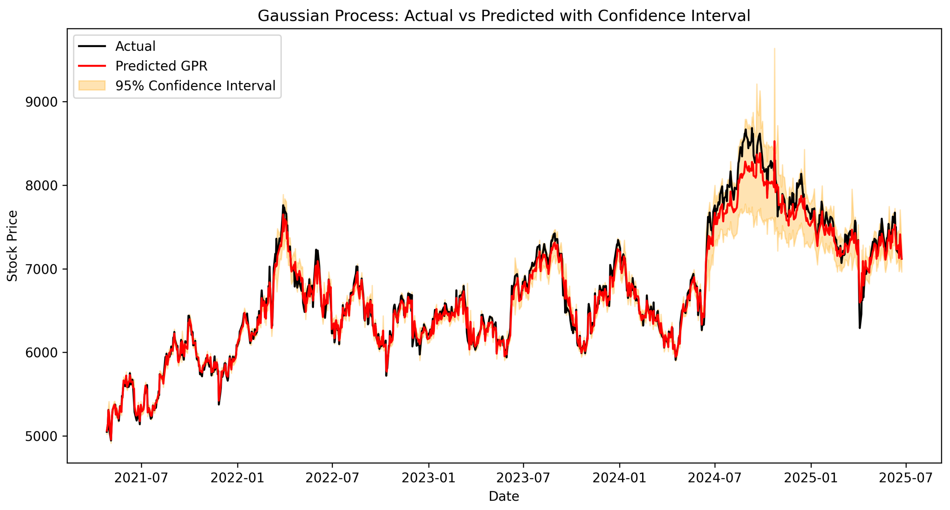 Bayesian Deep Learning and Probabilistic Forecasting of Stock Prices