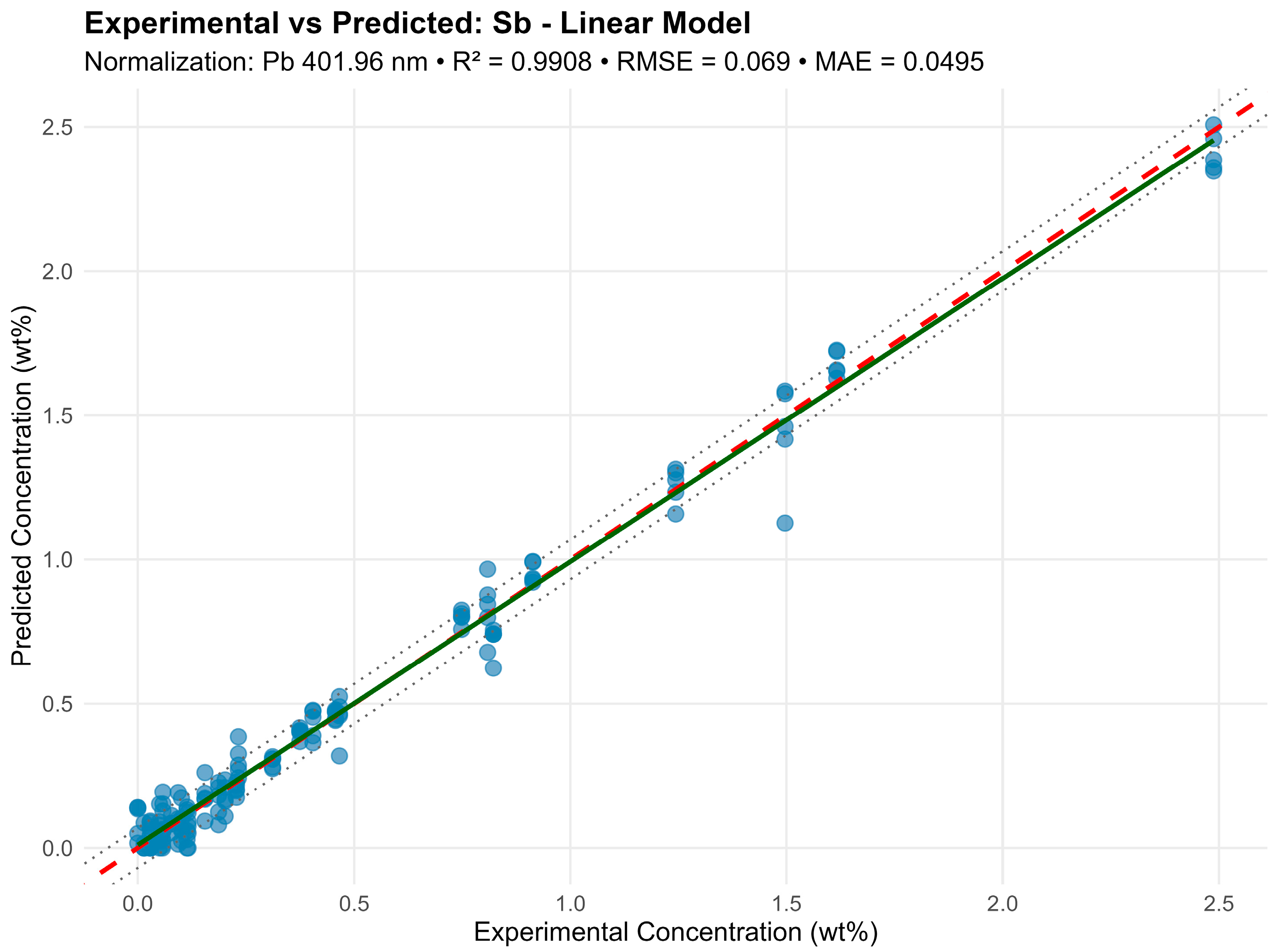 LIBS of Low-Alloyed Lead Systems: Chemometric Data Processing and ...