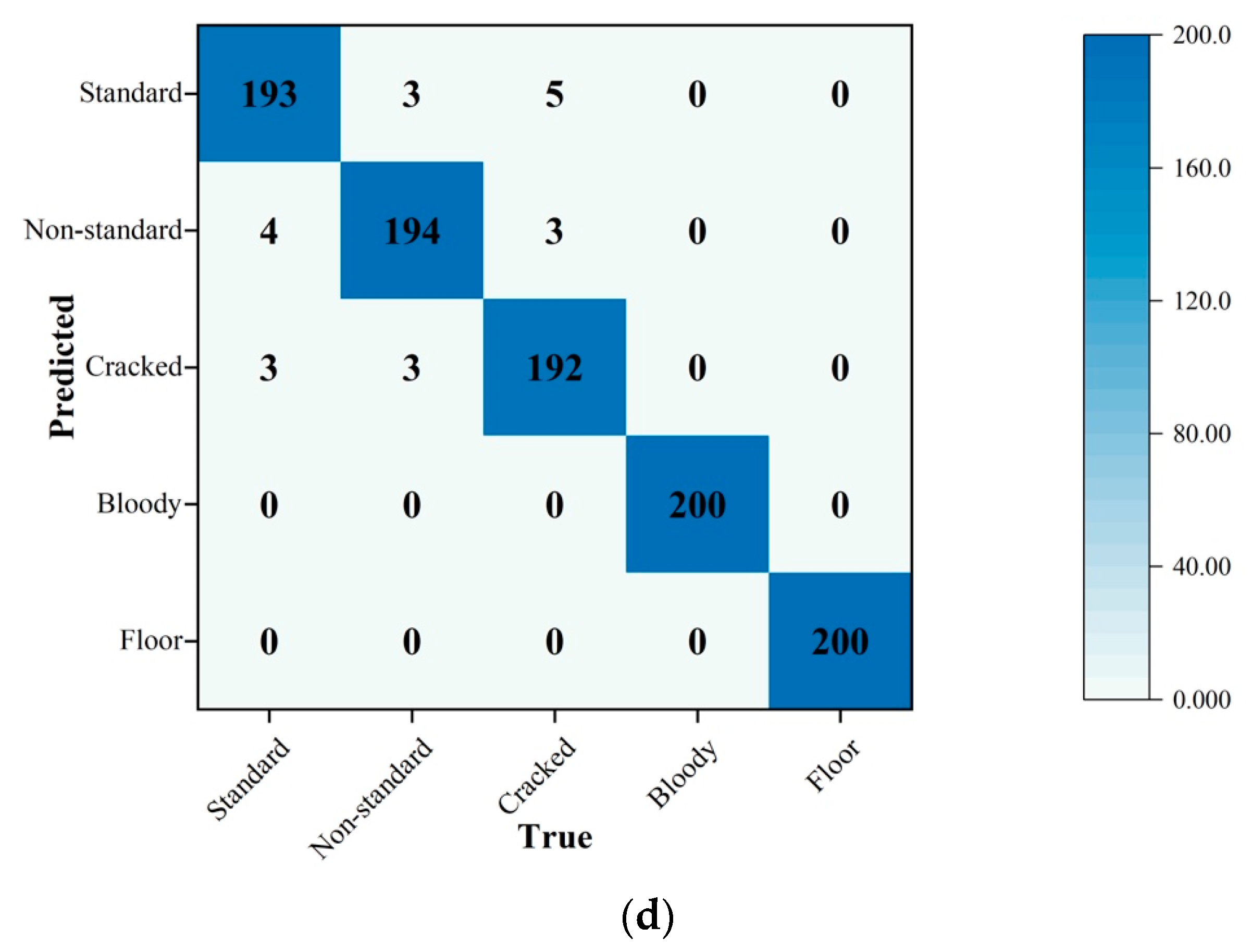 A Computer Vision-Based Automatic System for Egg Grading and Defect Detection | MDPI