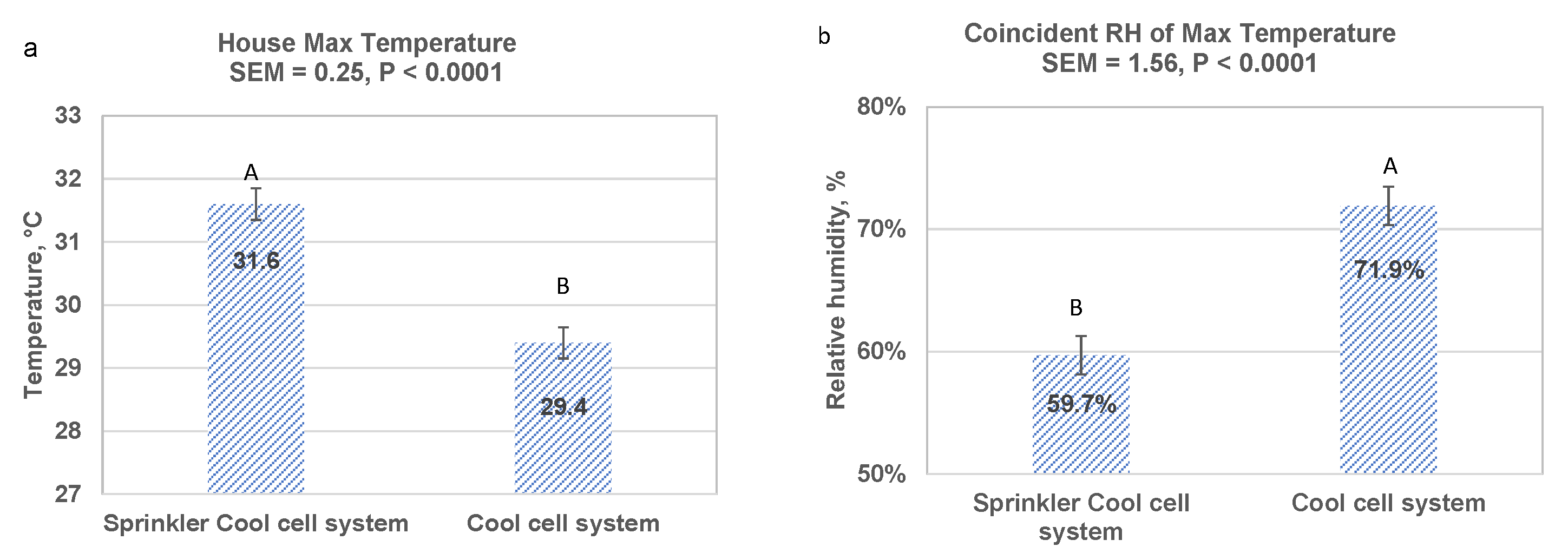 Effects of a Sprinkler and Cool Cell Combined System on Cooling Water ...