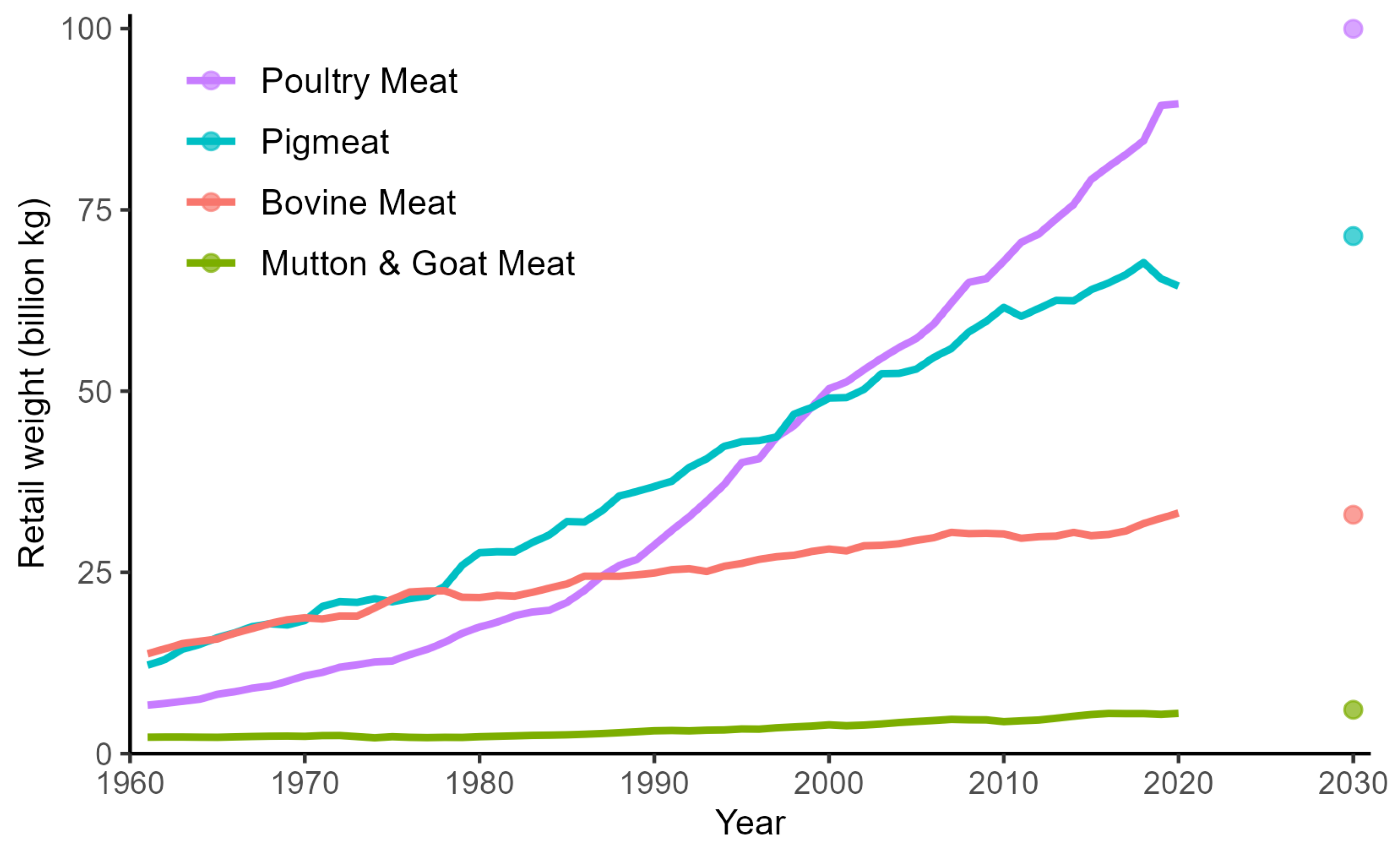 Animal Lives Affected by Meat Consumption Trends in the G20 Countries ...