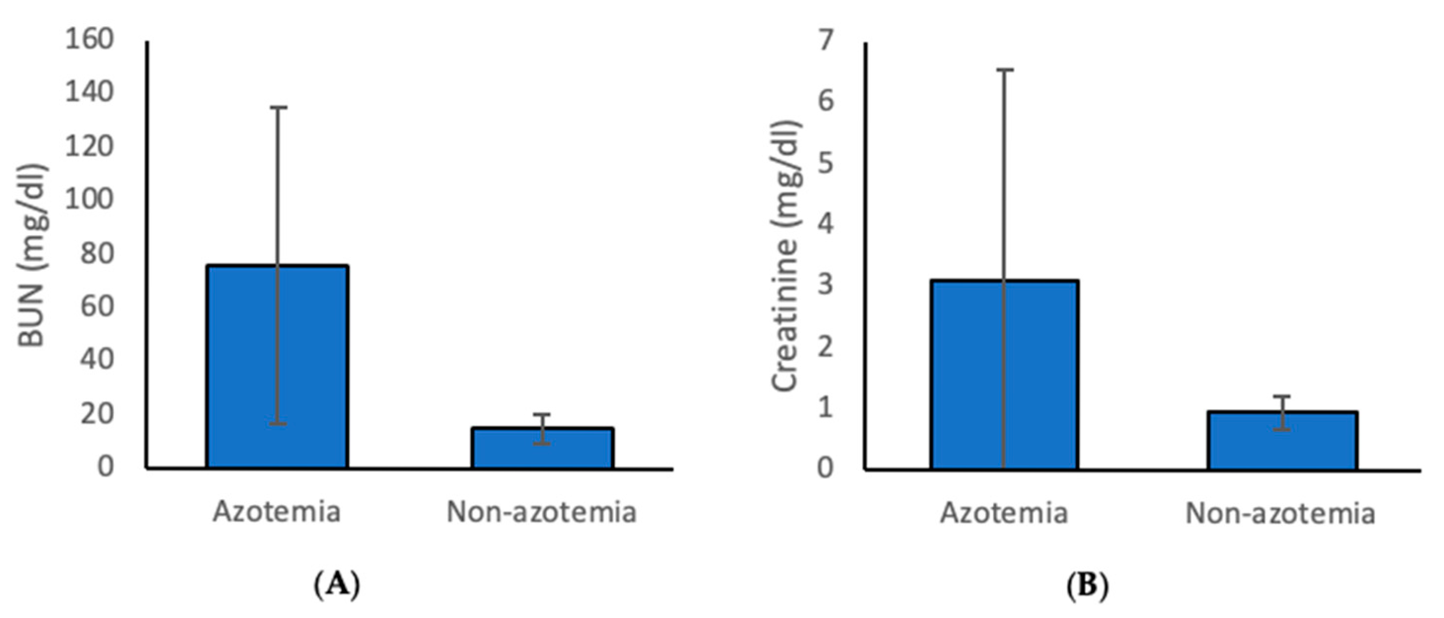Risk Factors Associated with Azotemia in Dogs Presented to the Chiang ...