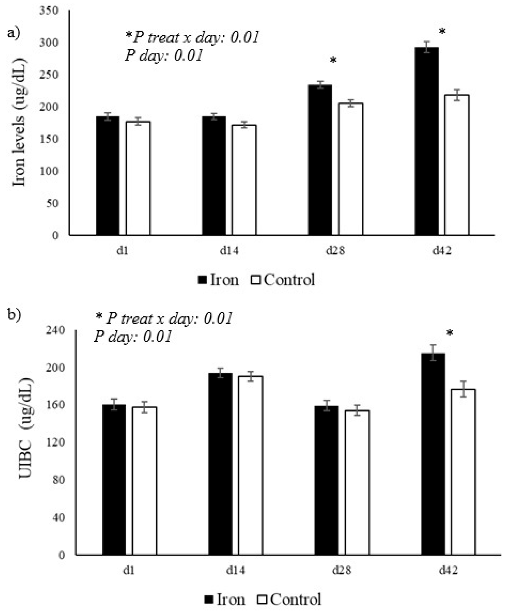 Organic Iron Supplementation in Cows and Its Impacts on Animal Health ...