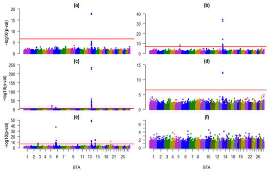 SNPs with High Linkage Disequilibrium Increase the Explained Genetic ...