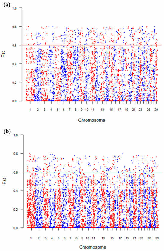 Leveraging Fst and Genetic Distance to Optimize Reference Sets for ...