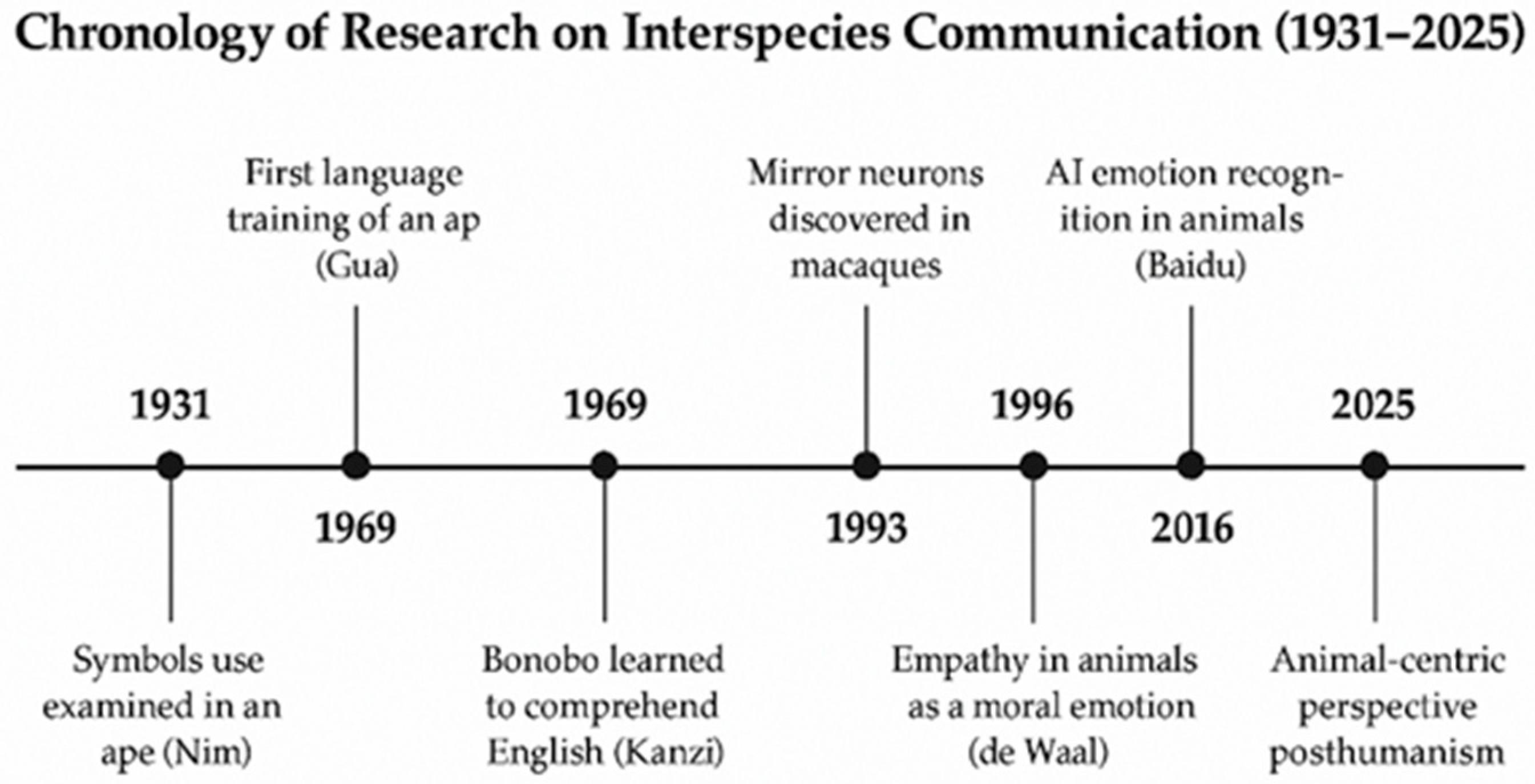 Animals as Communication Partners: Ethics and Challenges in ...