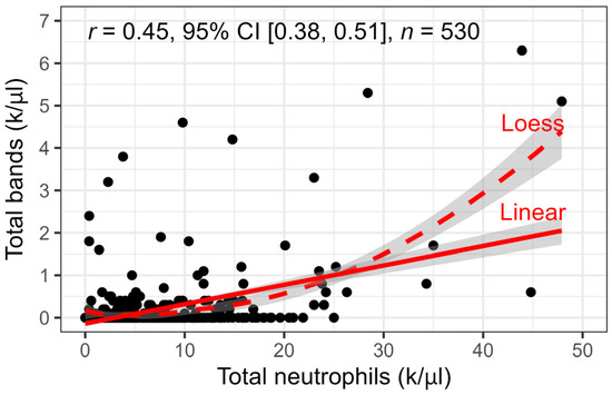 Band Neutrophils Are Observed in Dogs Undergoing Multiagent ...