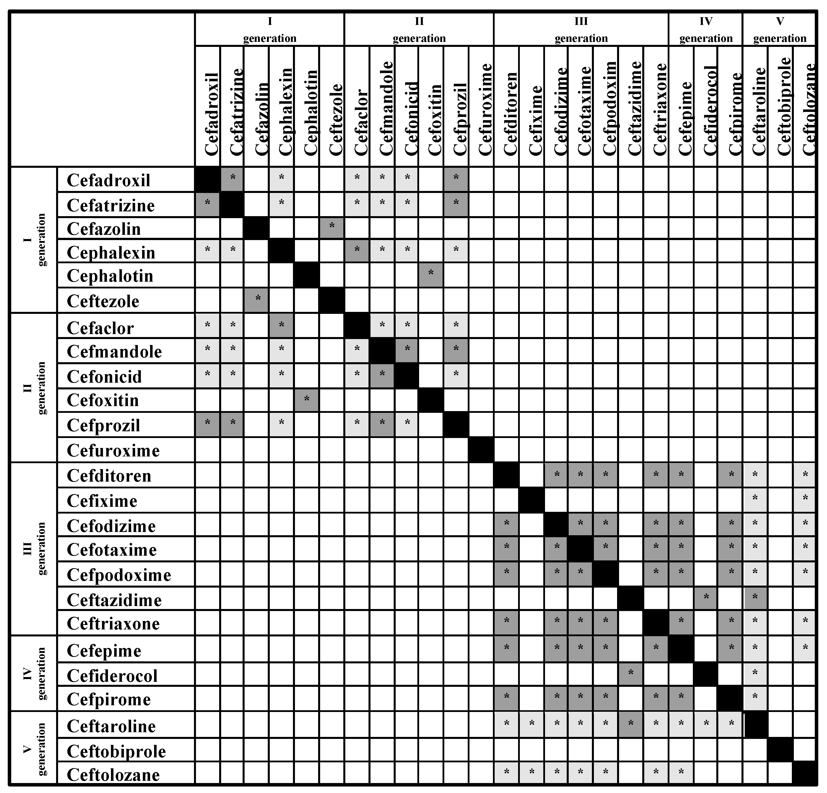 Cephalosporins’ Cross-Reactivity and the High Degree of Required ...