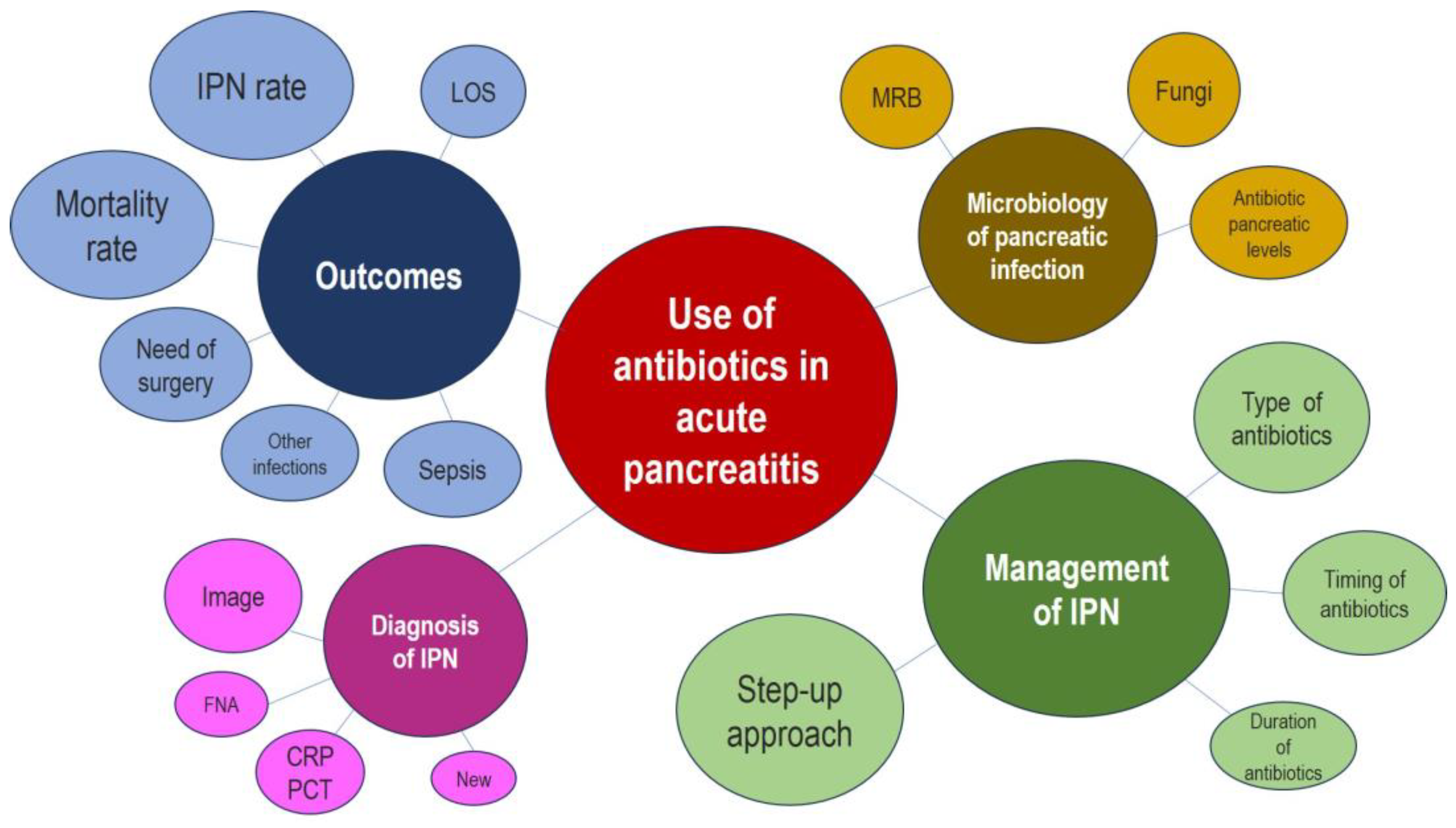 Appropriate Use of Antibiotics in Acute Pancreatitis: A Scoping Review ...