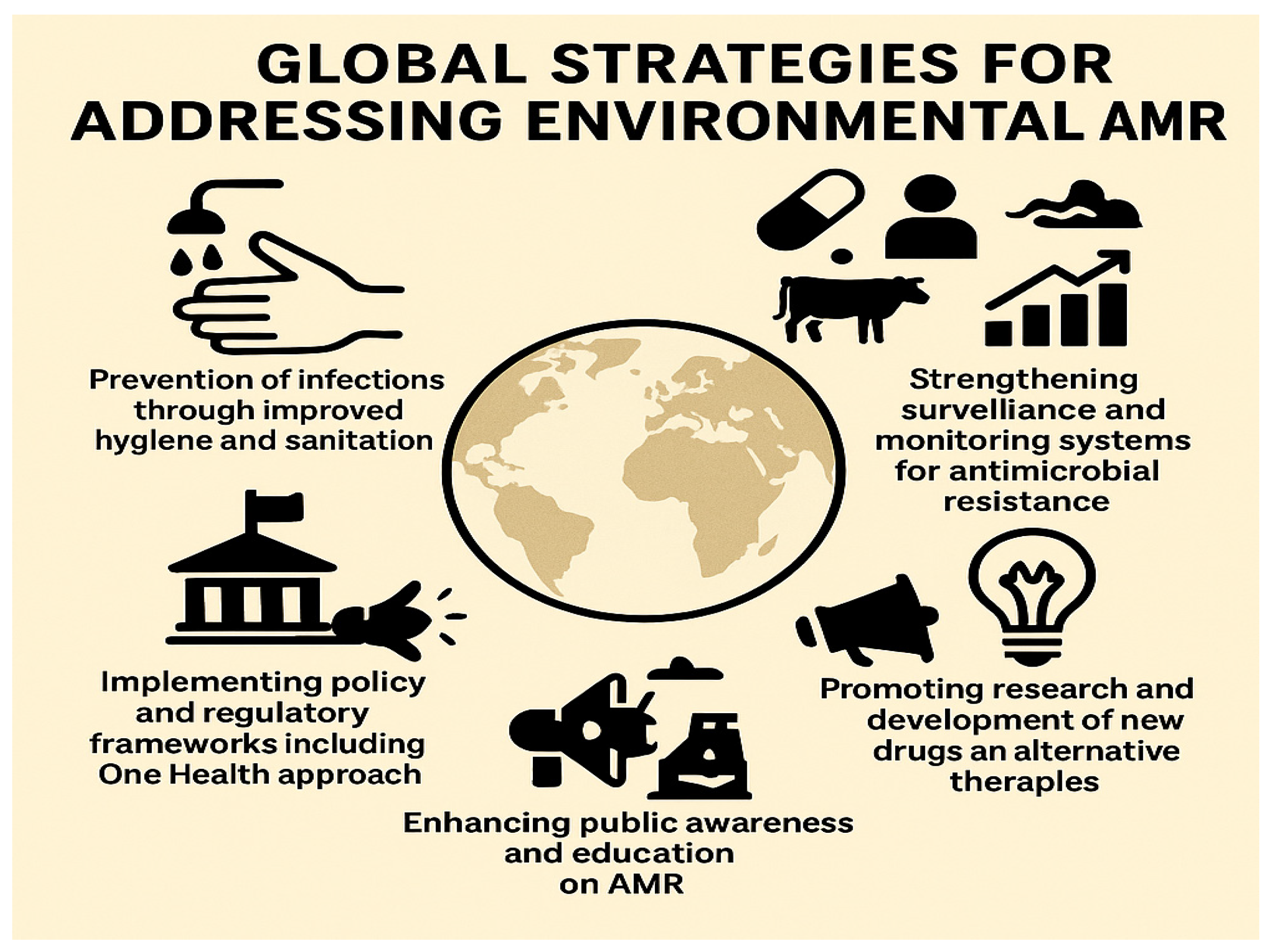 The Role of the Environment (Water, Air, Soil) in the Emergence and ...