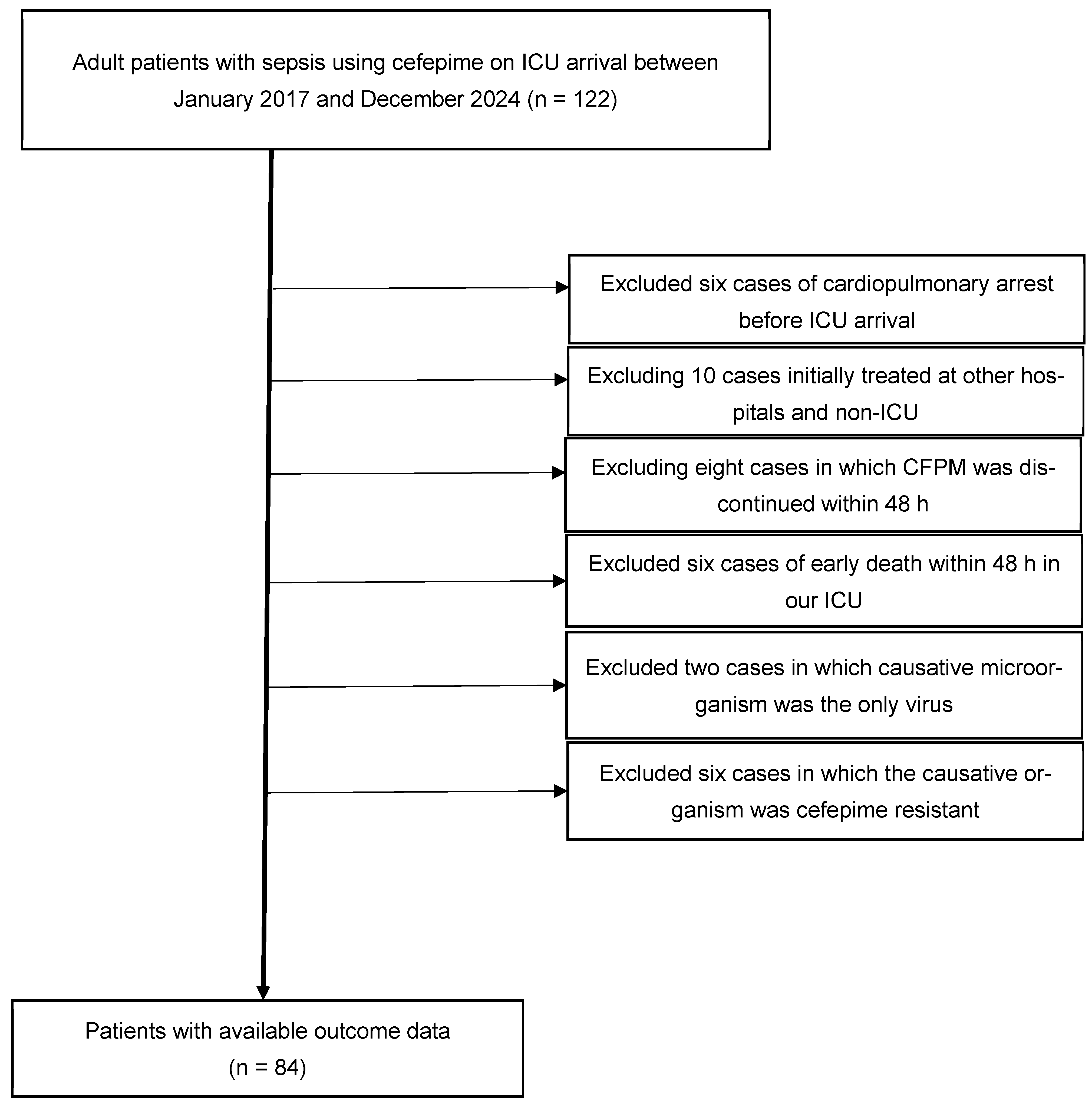 Impact of High-Dose Cefepime During the Initial 48 h on Intensive Care ...