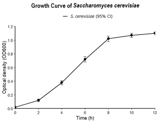 Synergistic Antimicrobial Effect of Agro-Industrial Peel Extracts and ...