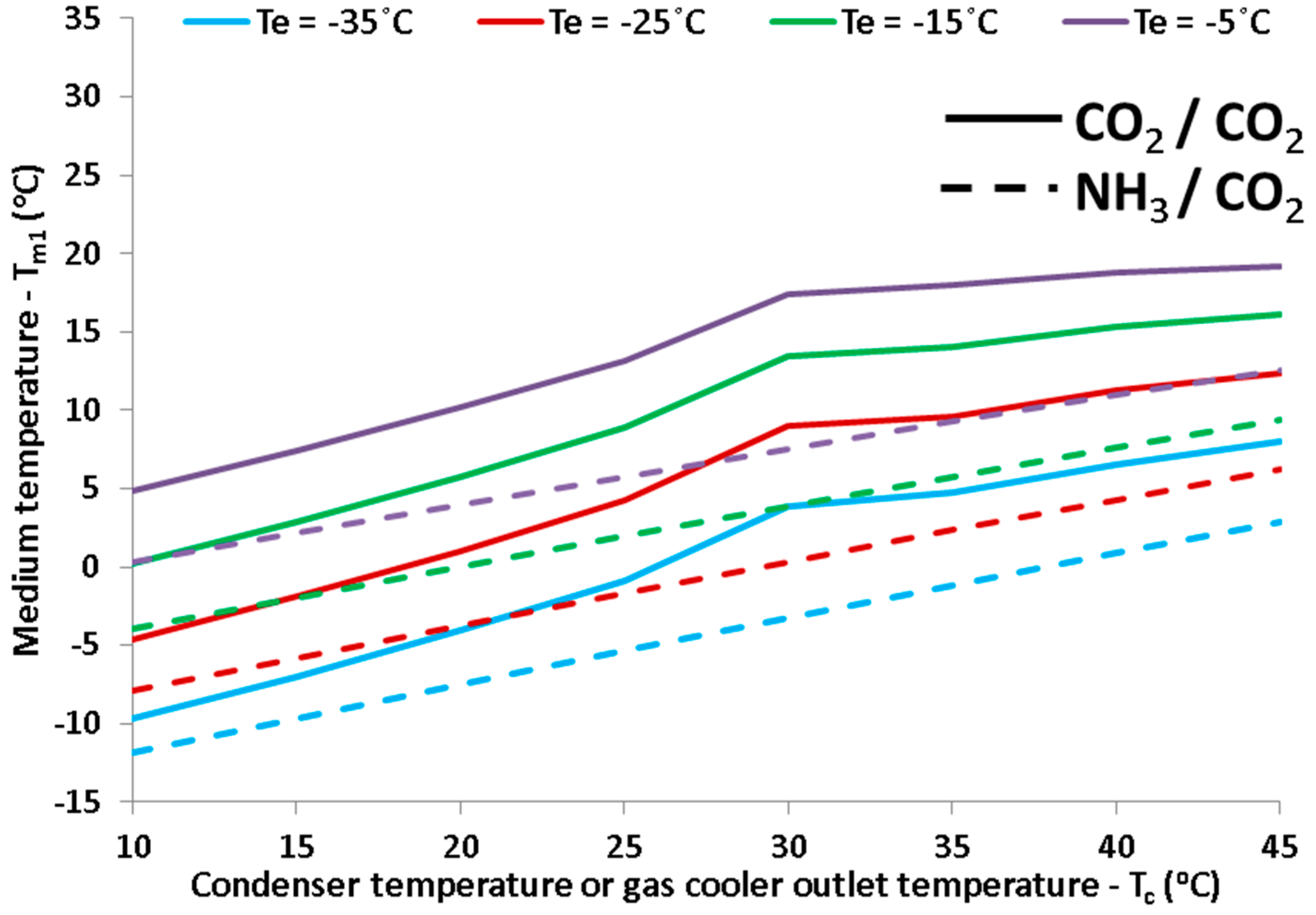 A Theoretical Comparative Study of CO2 Cascade Refrigeration Systems | MDPI