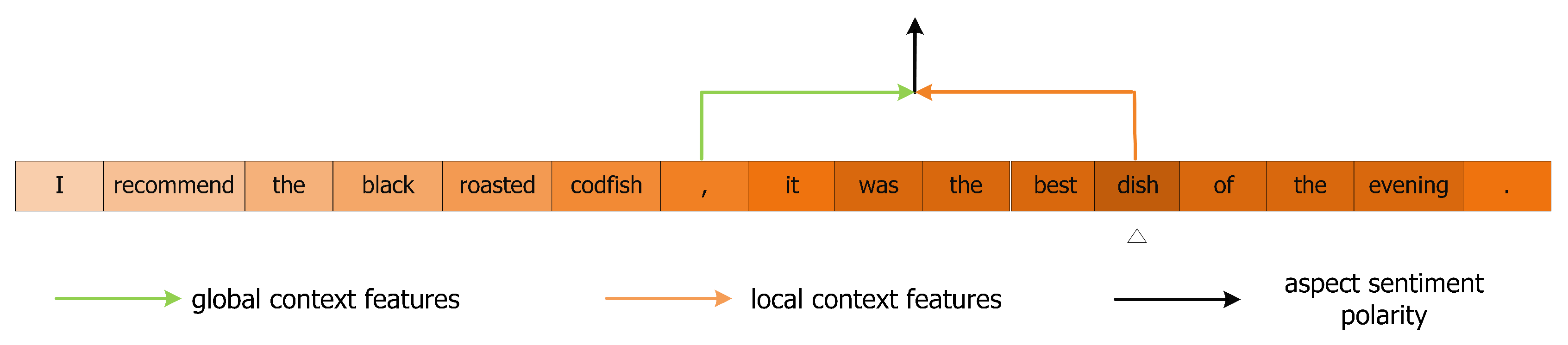 LCF: A Local Context Focus Mechanism for Aspect-Based Sentiment ...