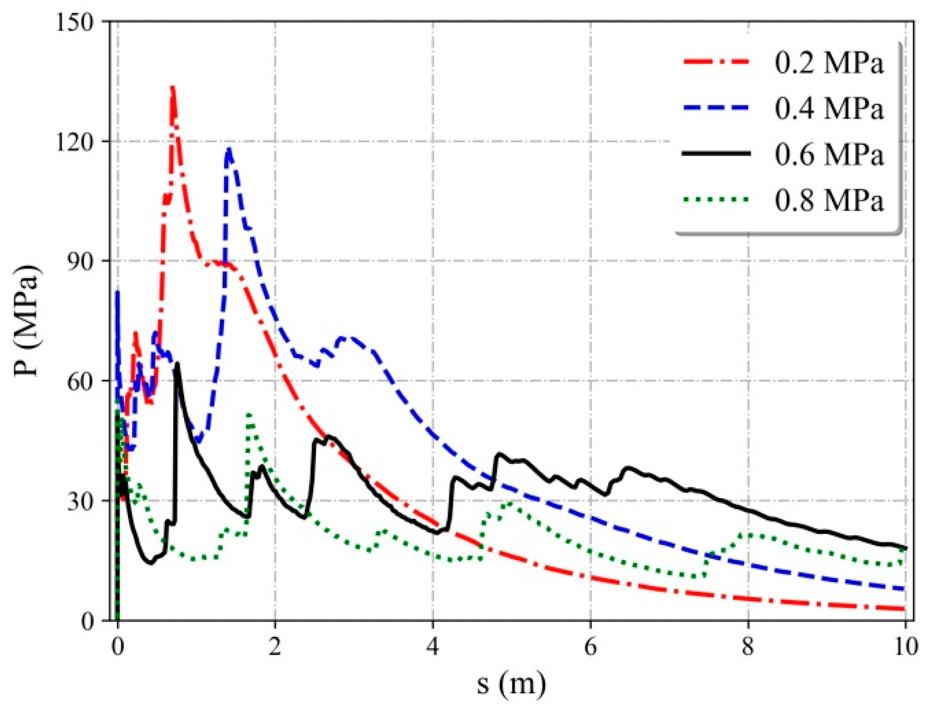 Performance and Modeling of a Two-Stage Light Gas Gun Driven by Gaseous ...