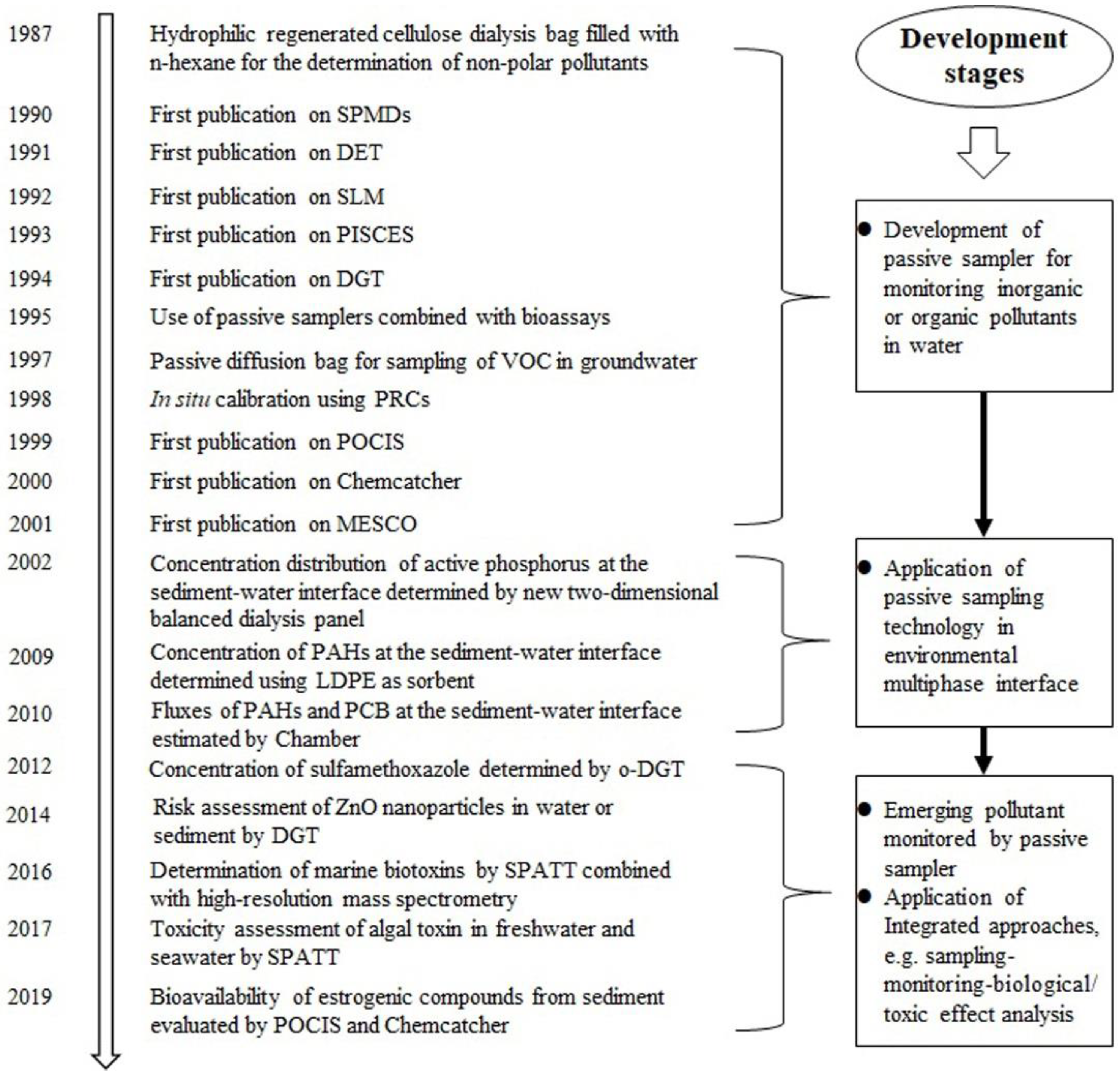 Sampling Rate of Polar Organic Chemical Integrative Sampler (POCIS ...