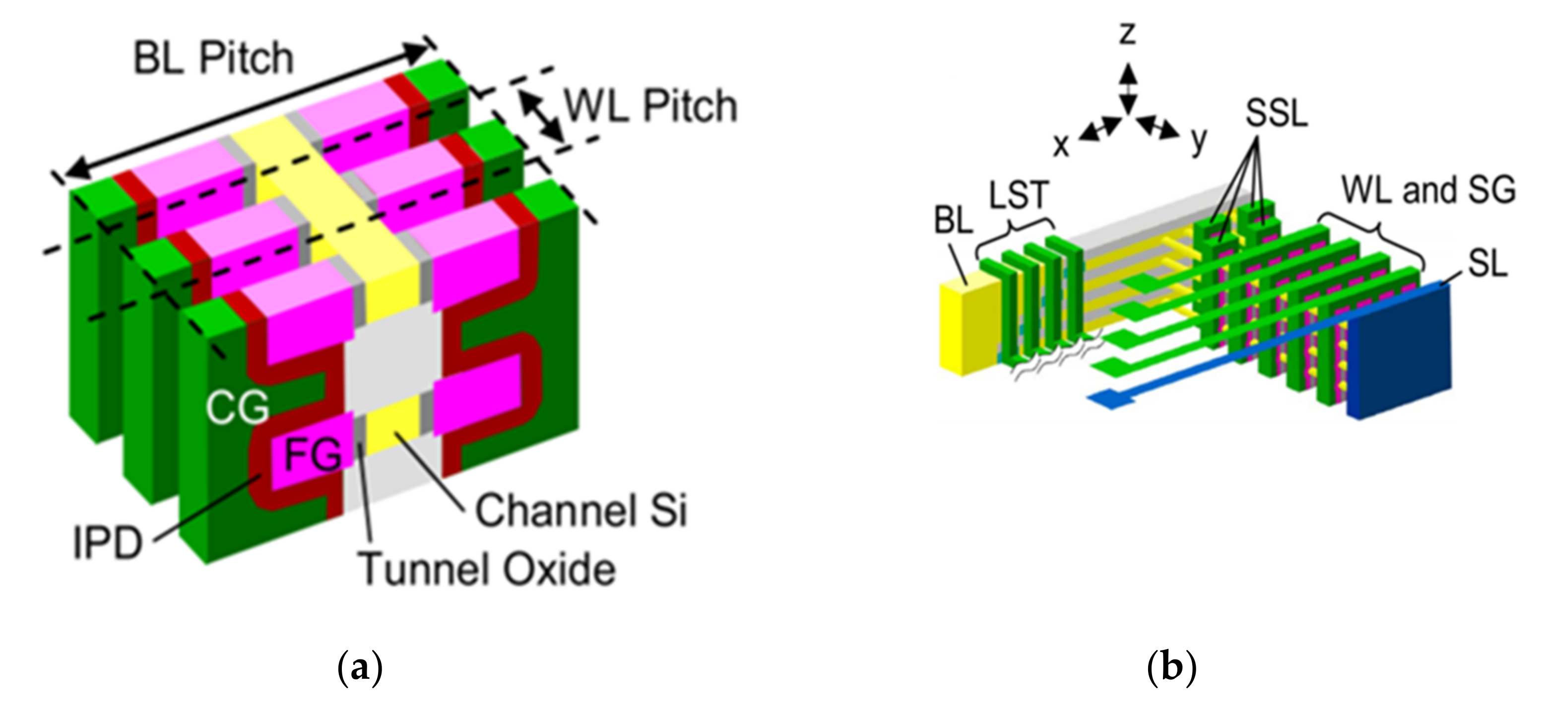 Architecture and Process Integration Overview of 3D NAND Flash ...