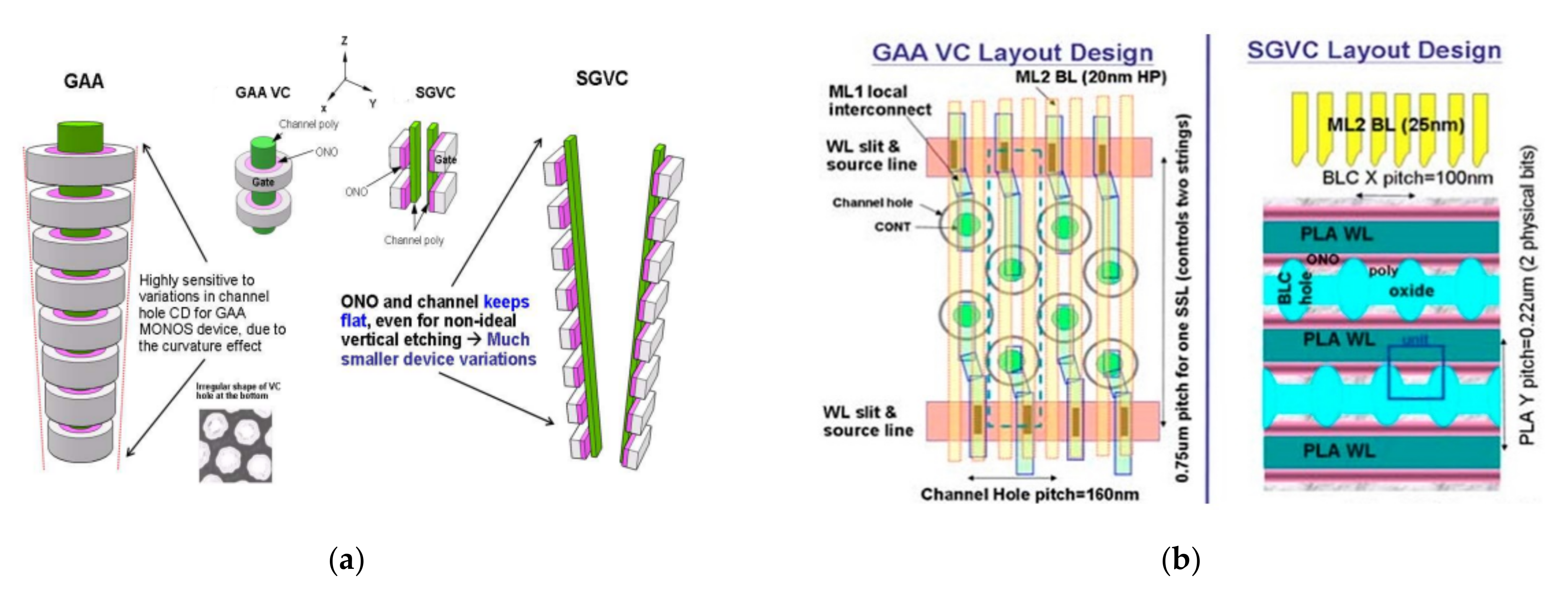 Architecture and Process Integration Overview of 3D NAND Flash ...