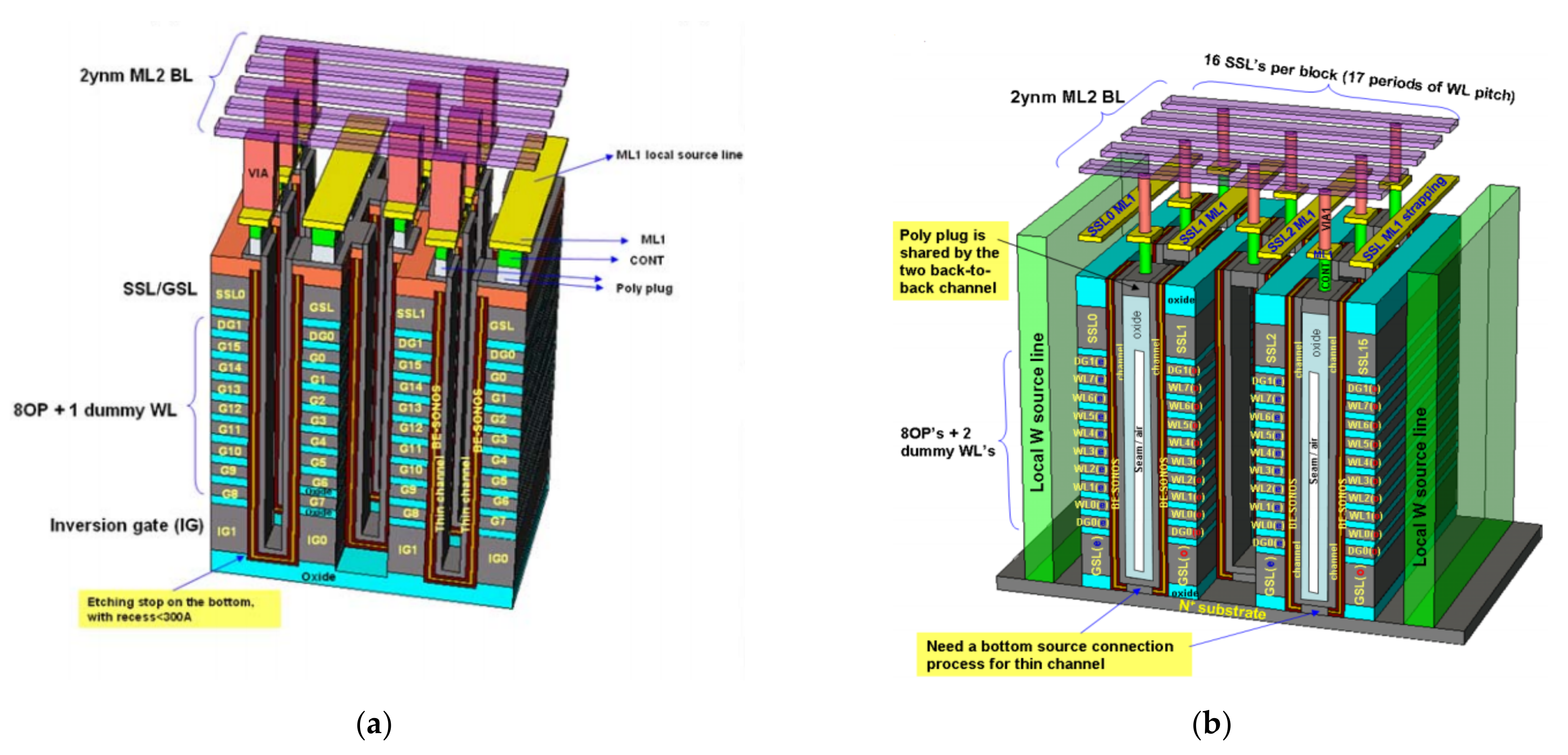 Architecture and Process Integration Overview of 3D NAND Flash ...
