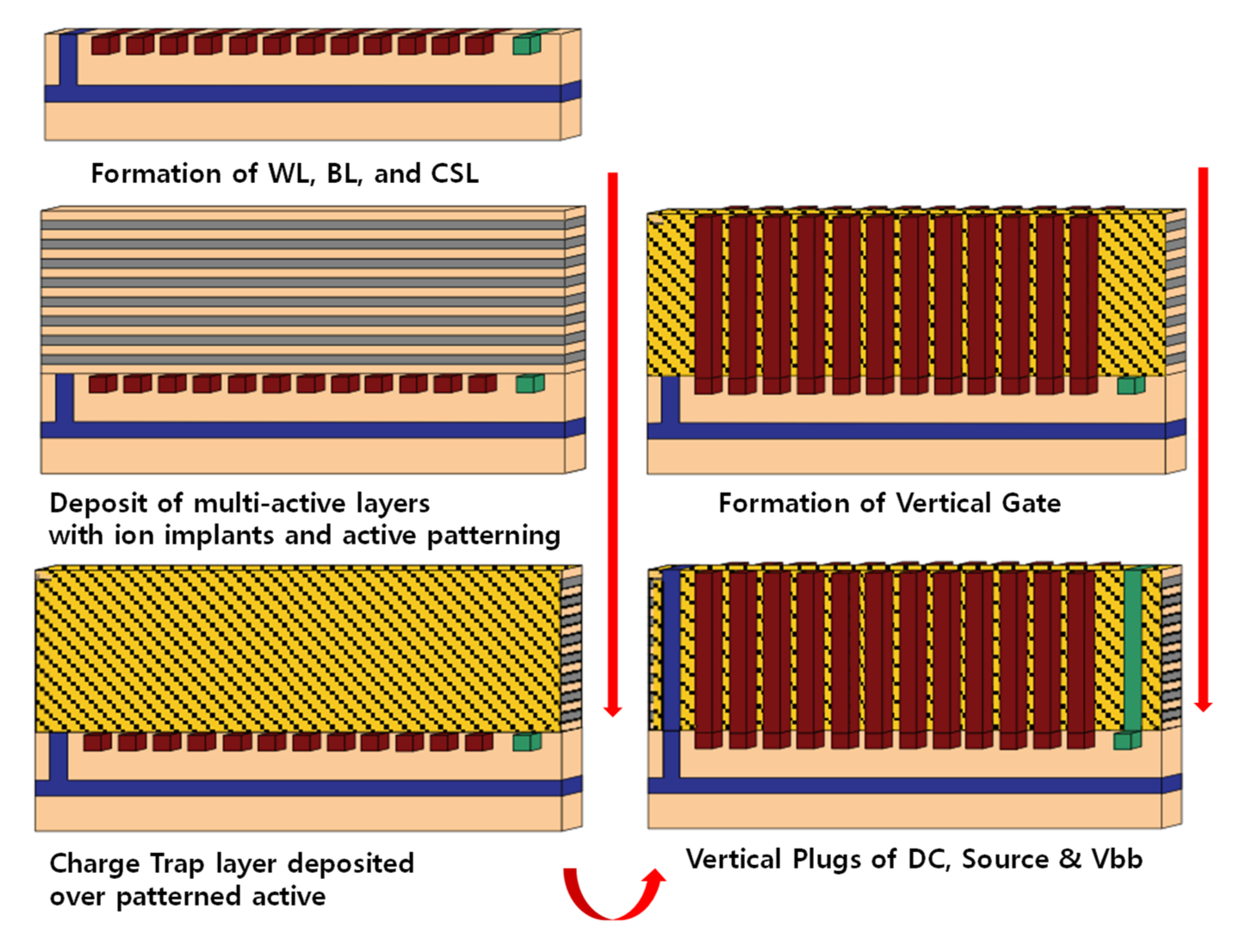 Architecture and Process Integration Overview of 3D NAND Flash ...