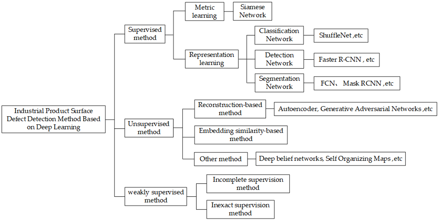 Surface Defect Detection Methods for Industrial Products: A Review | MDPI