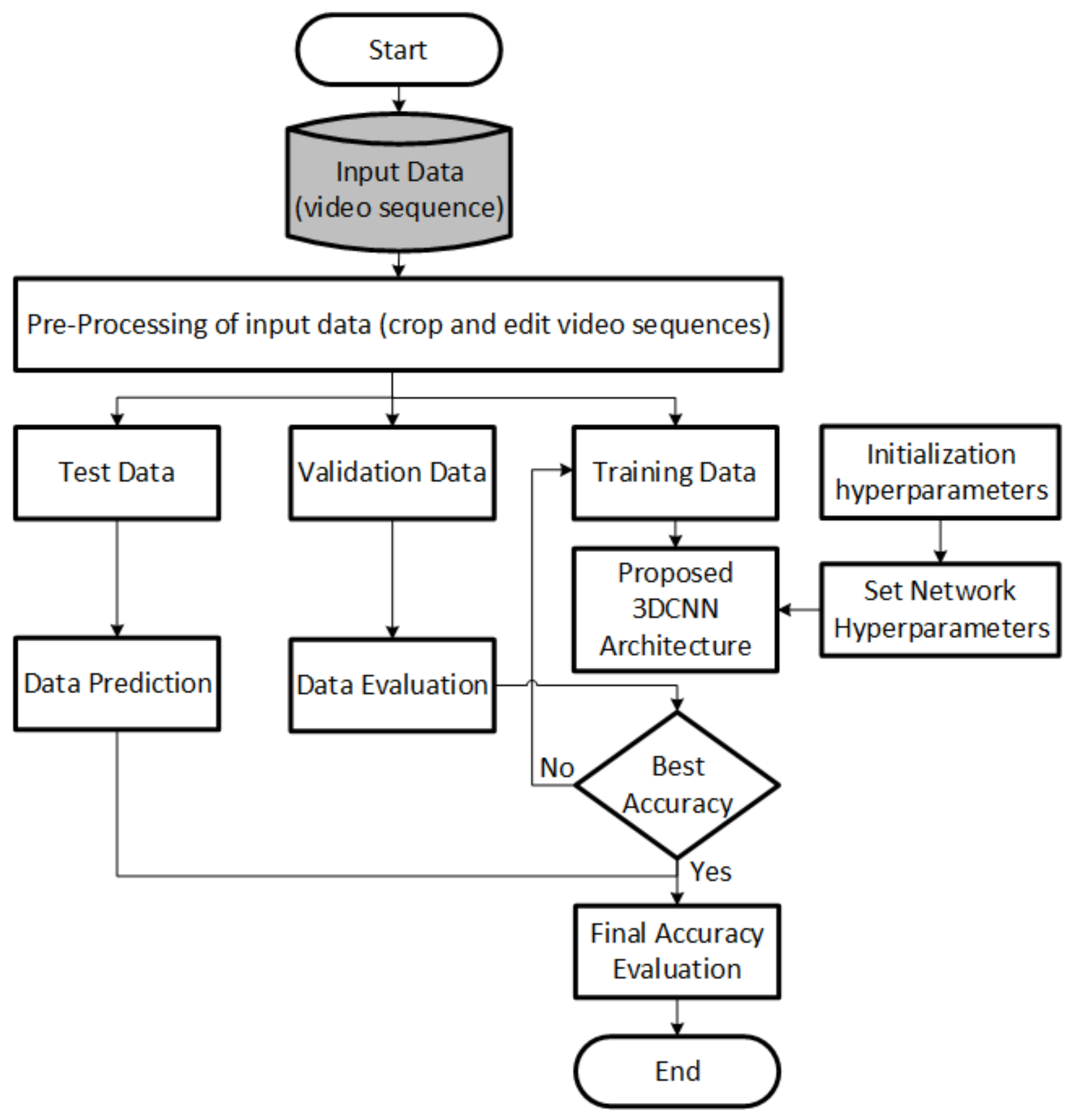 Human Activity Classification Using the 3DCNN Architecture | MDPI