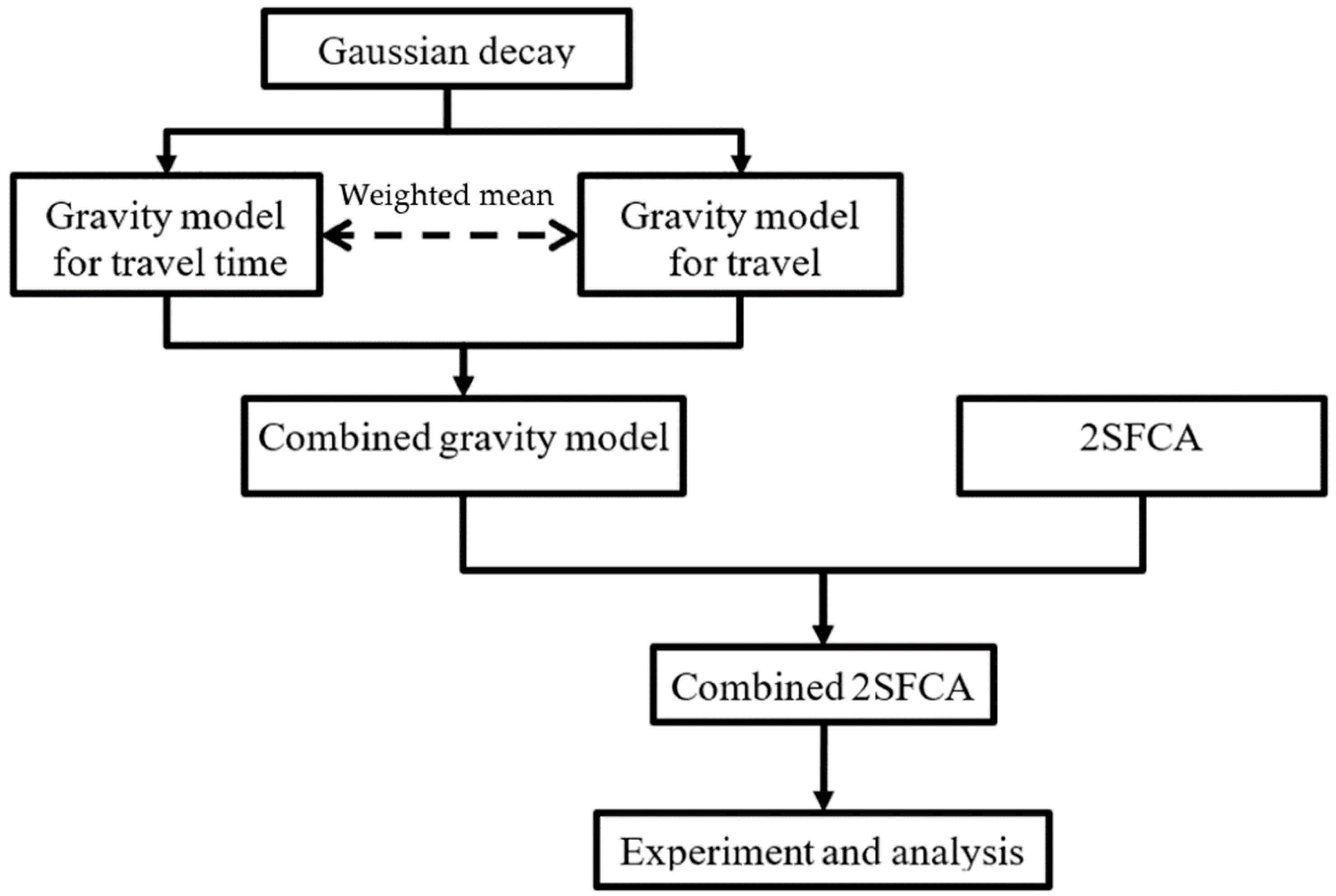 Health Care Accessibility Analysis Considering Behavioral Preferences ...