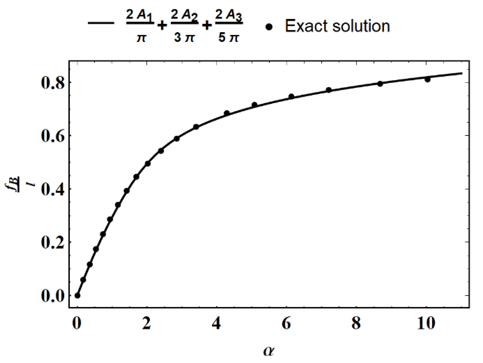 The Approximate Solution of the Nonlinear Exact Equation of Deflection ...