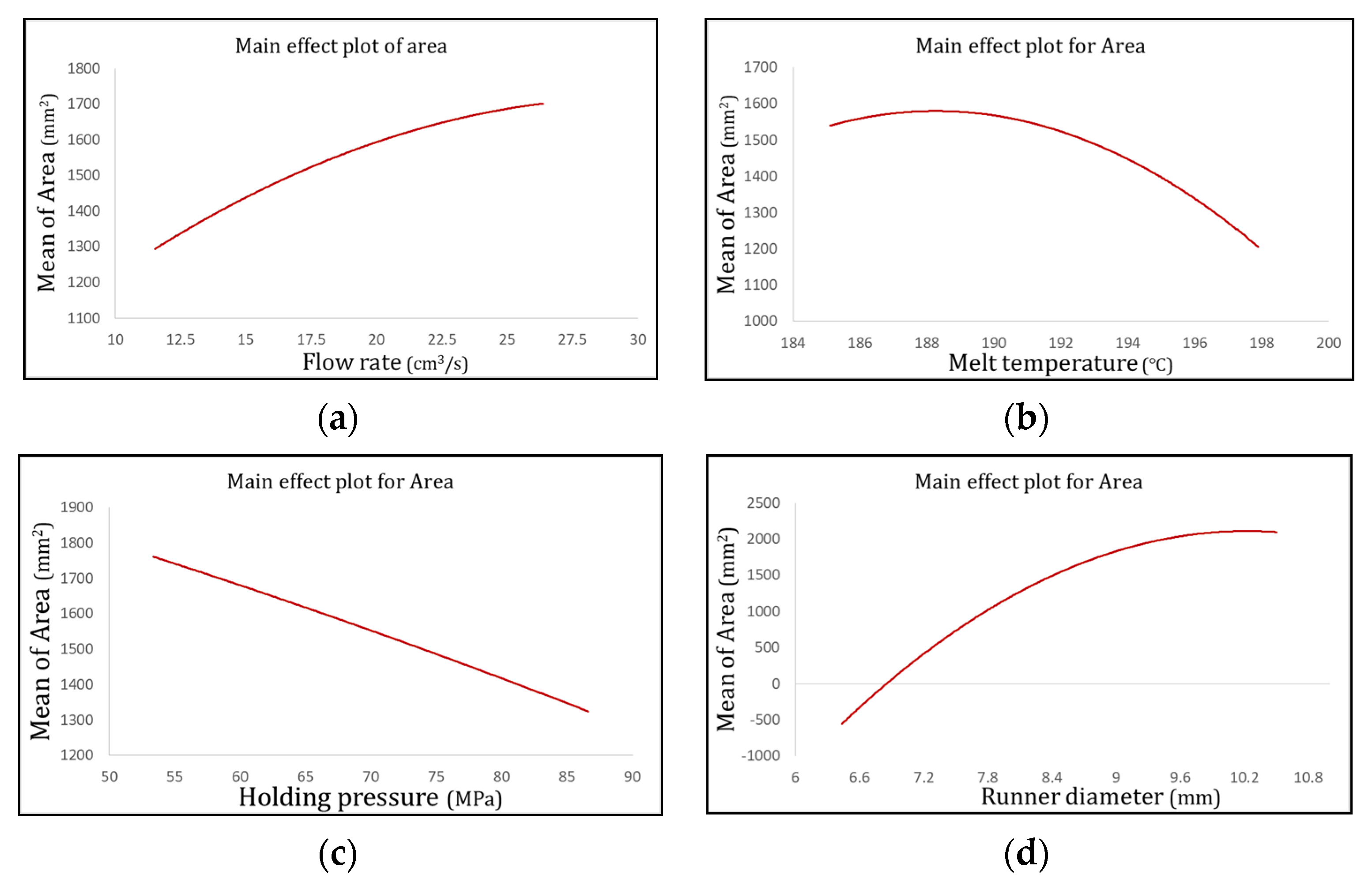 Application of Machine Learning for Prediction and Process Optimization ...