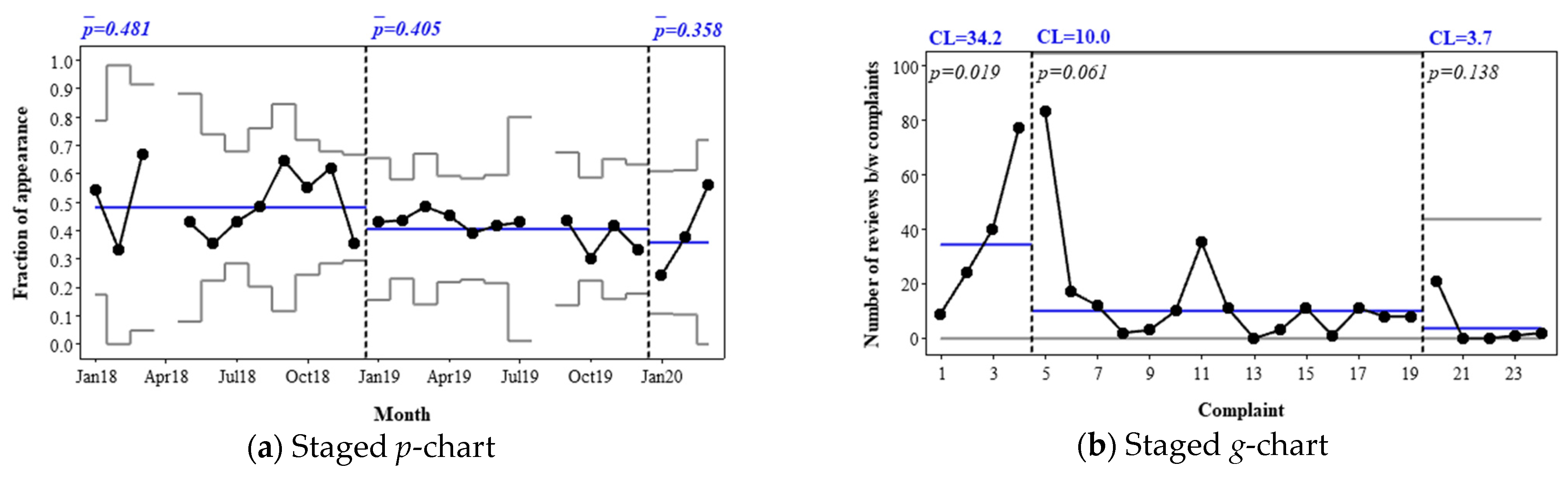 Customer Complaint Analysis via Review-Based Control Charts and Dynamic ...
