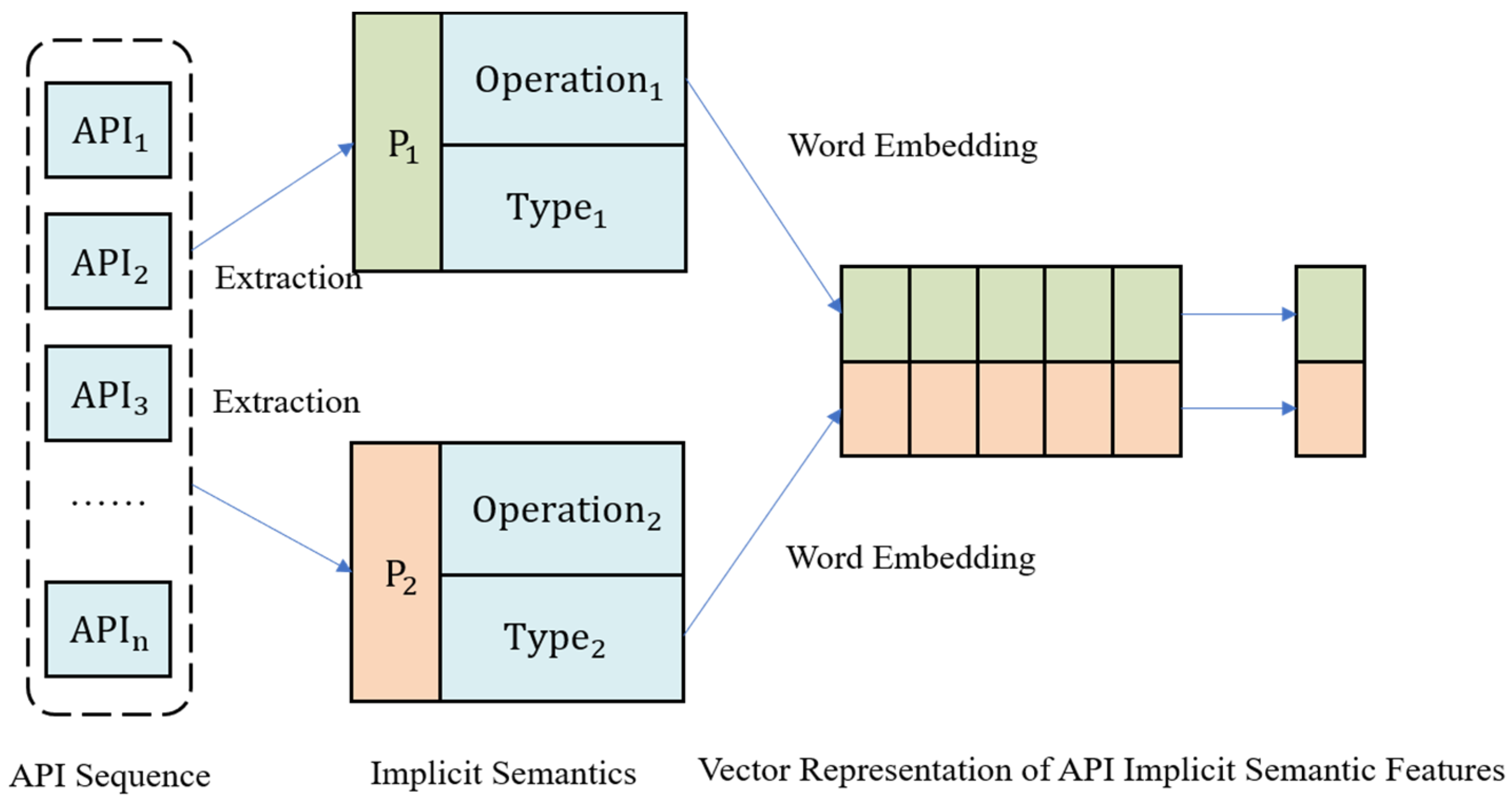 Dynamic Malware Analysis Based on API Sequence Semantic Fusion | MDPI