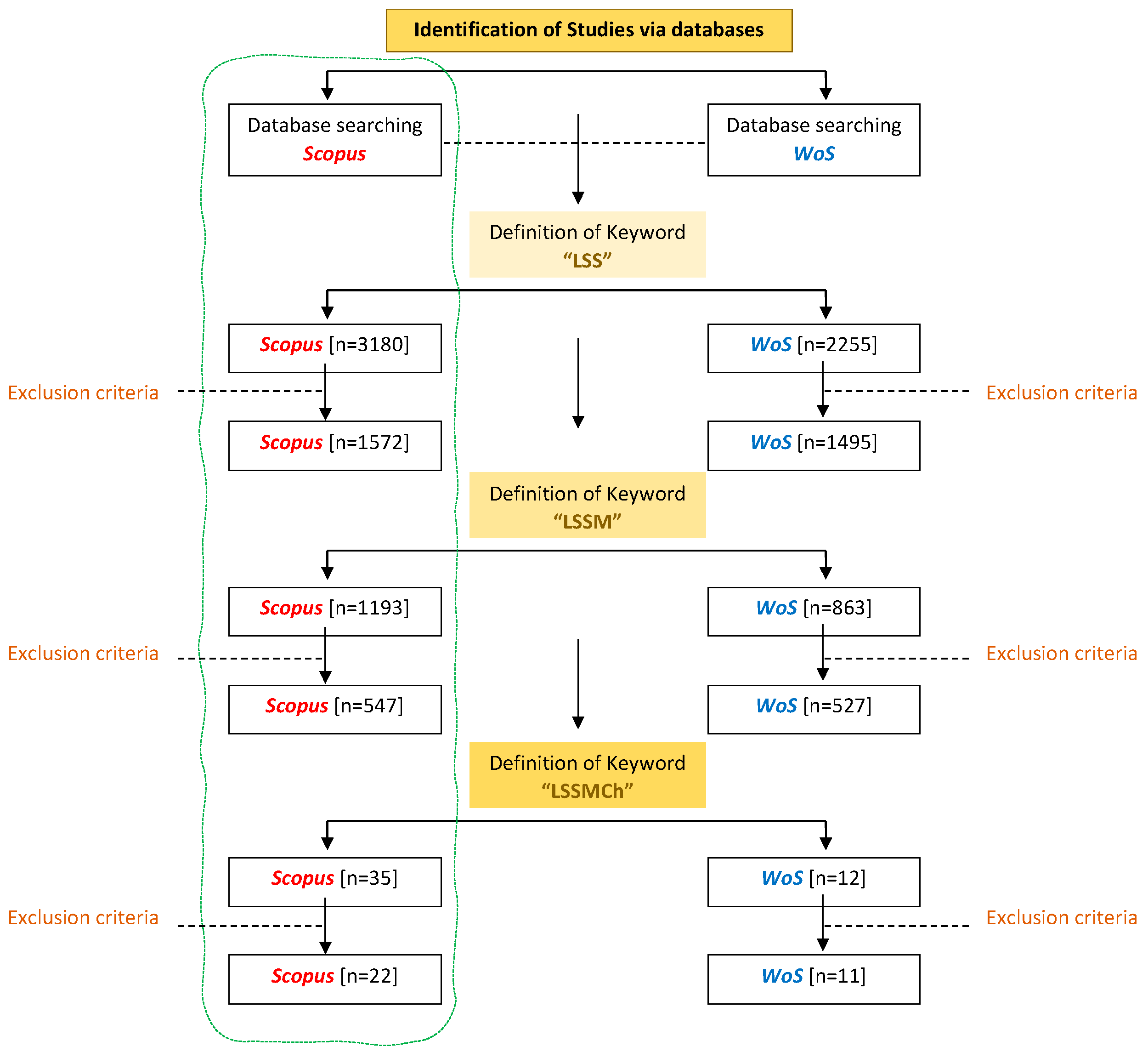 State of the Art of Lean Six Sigma and Its Implementation in Chemical ...