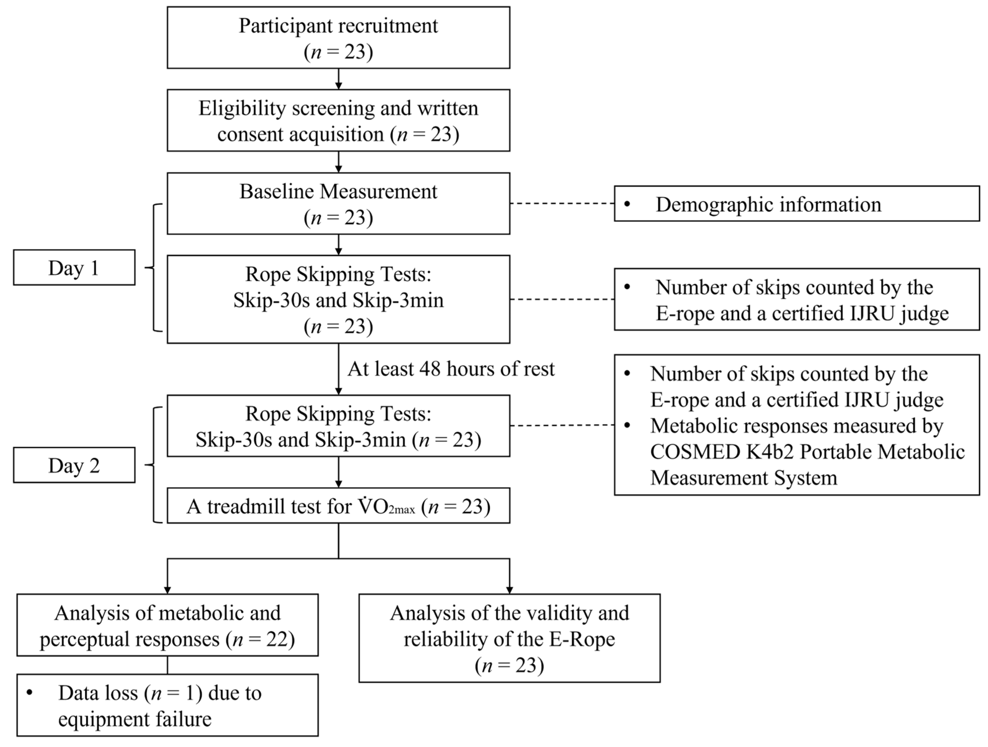 Short vs. Long Bouts of All-Out Rope Skipping: Effects on Metabolic and ...