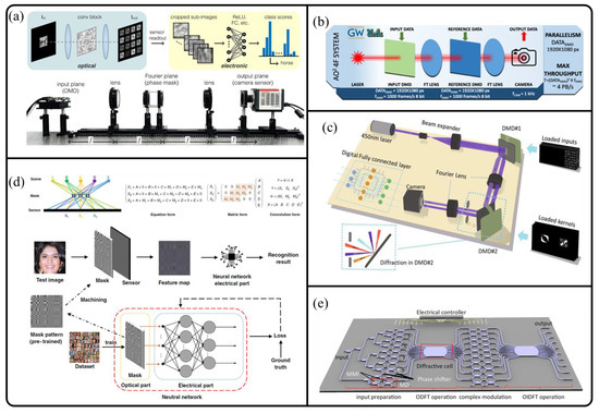Optical Convolutional Neural Networks: Methodology and Advances ...