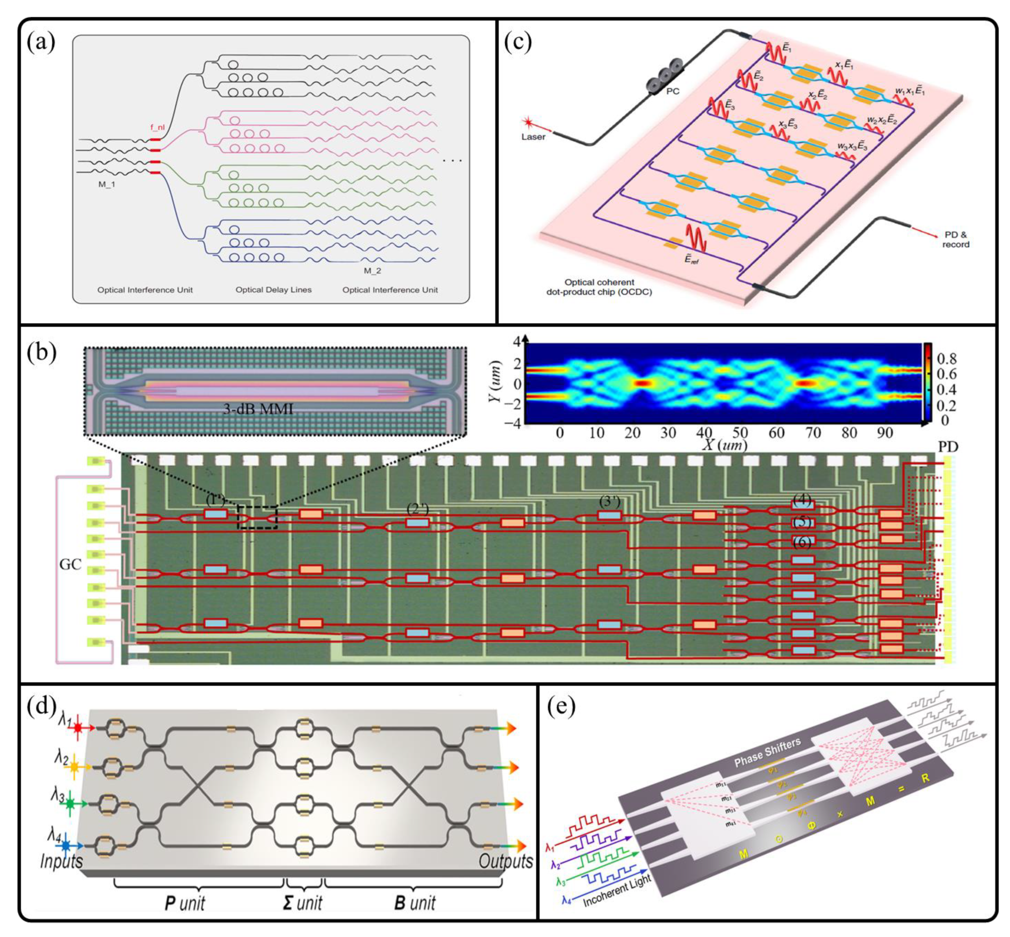 Optical Convolutional Neural Networks: Methodology and Advances ...