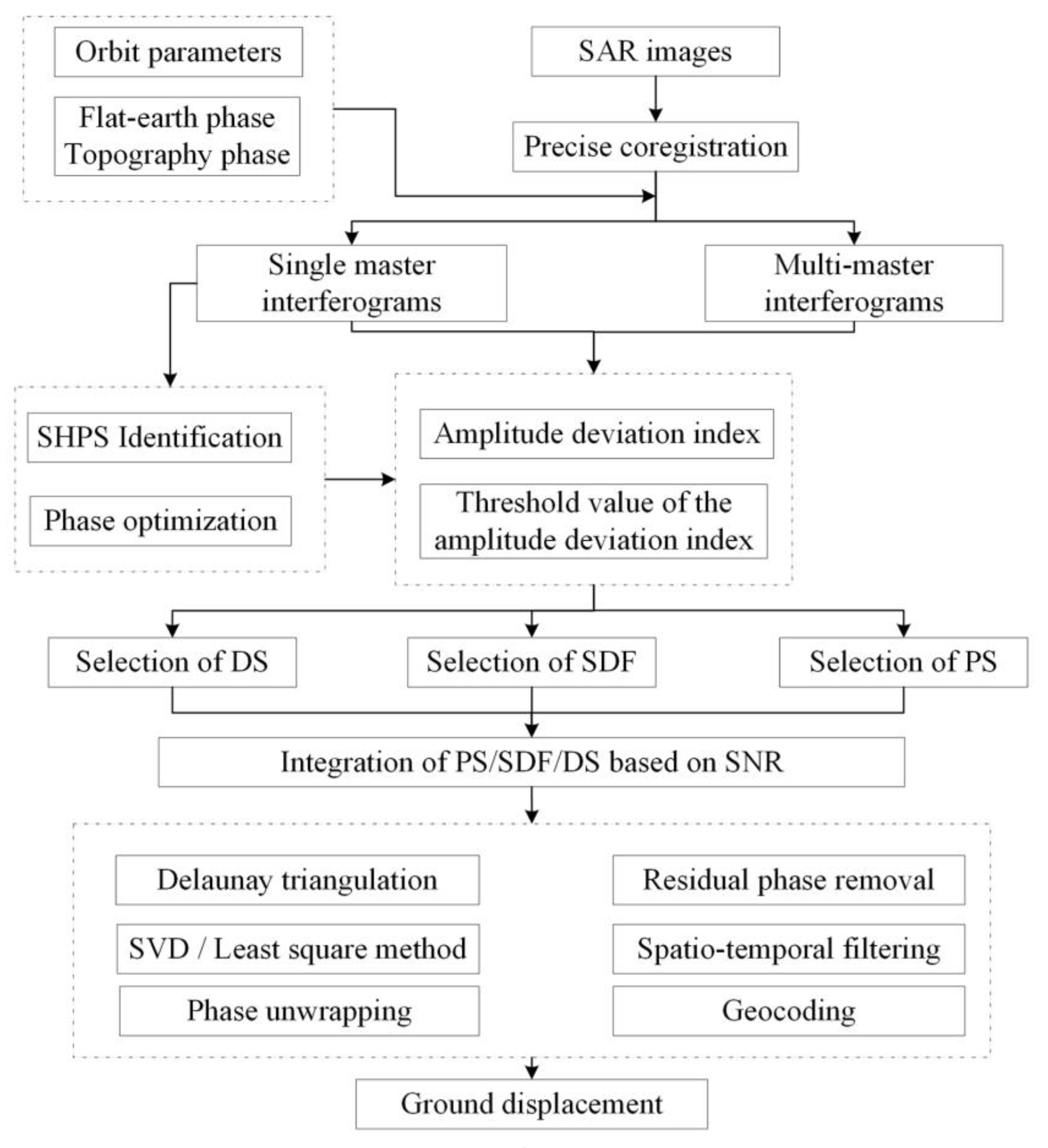 Monitoring Ground Displacement in Mining Areas with Time-Series ...