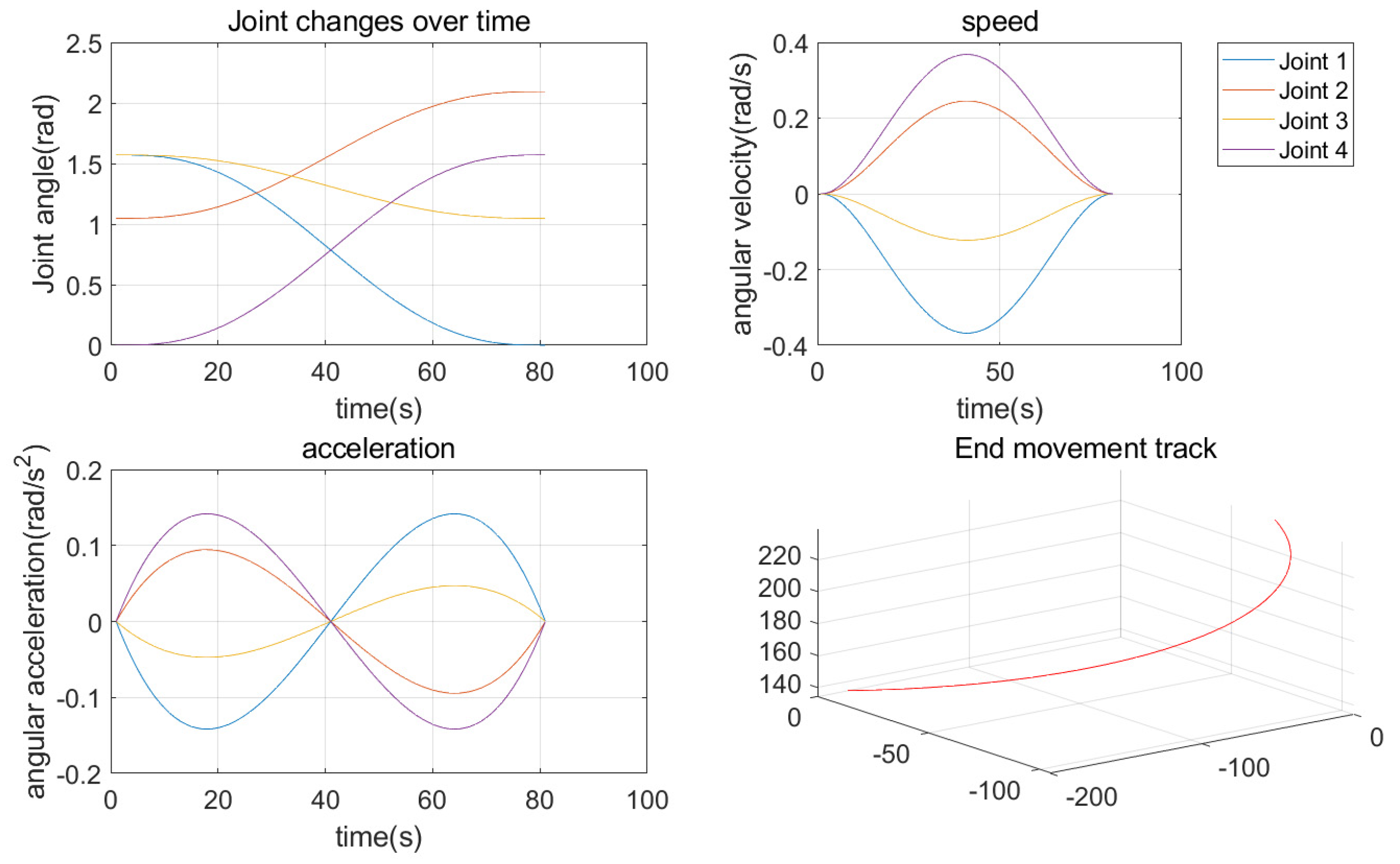 Design of a Four-Axis Robot Arm System Based on Machine Vision | MDPI
