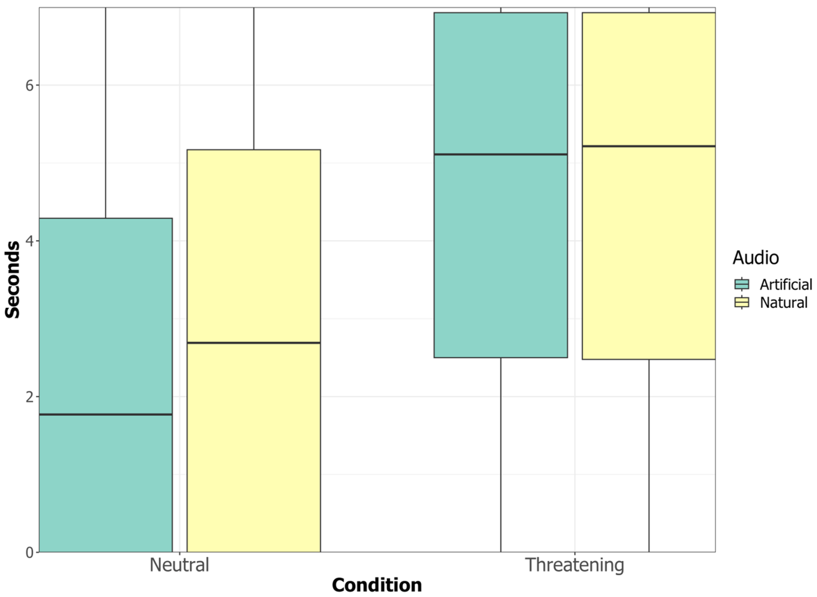 Behavioural Analysis of Dogs’ Response to Threatening and Neutral ...