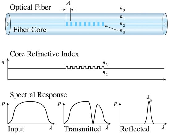 Detection Method of Partial Discharge on Transformer and Gas-Insulated Switchgear: A Review | MDPI