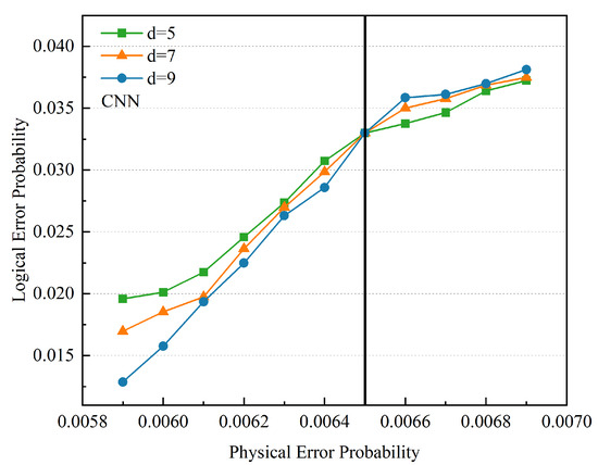 Convolutional-Neural-Network-Based Hexagonal Quantum Error Correction Decoder | MDPI