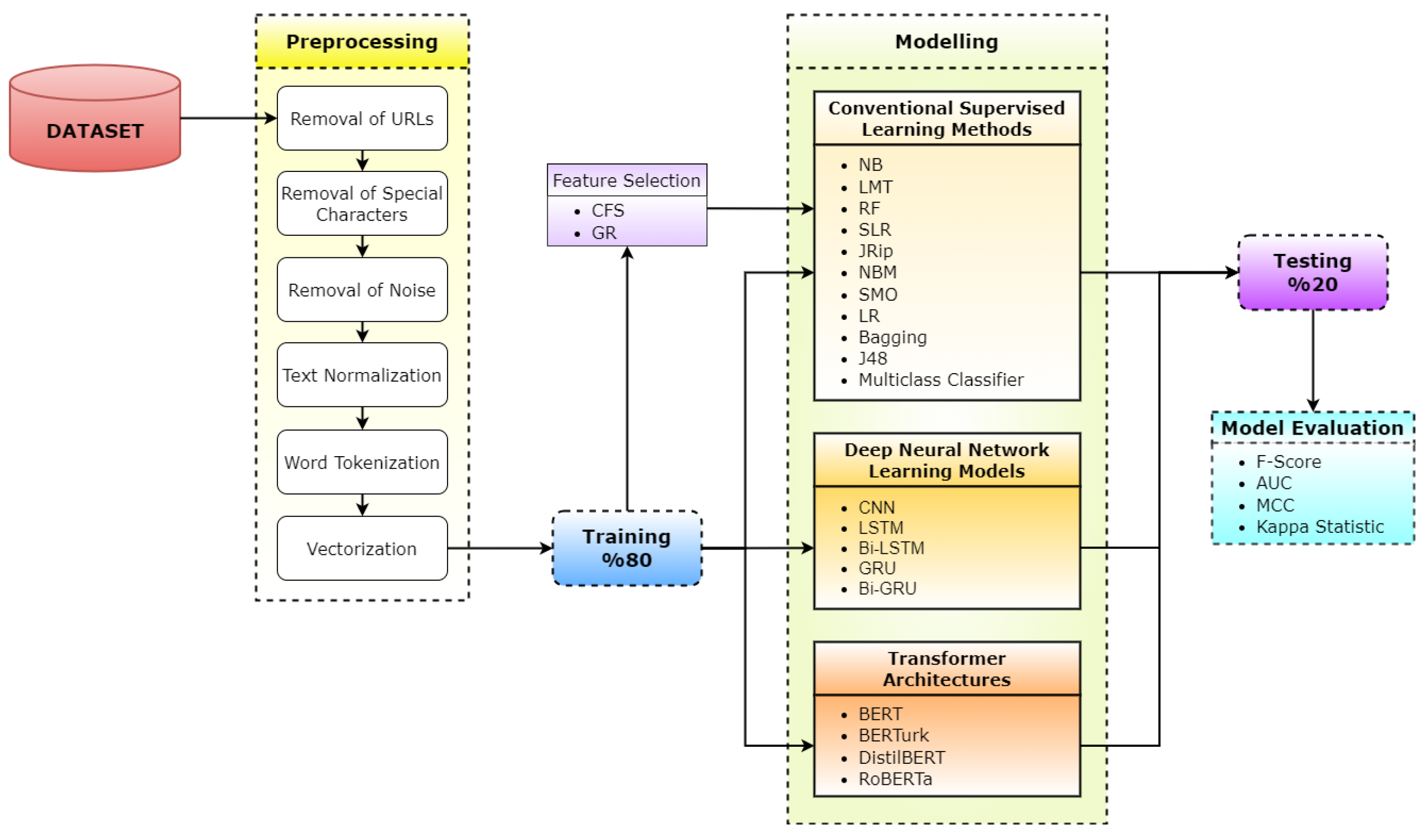 Developing an Advanced Software Requirements Classification Model Using ...