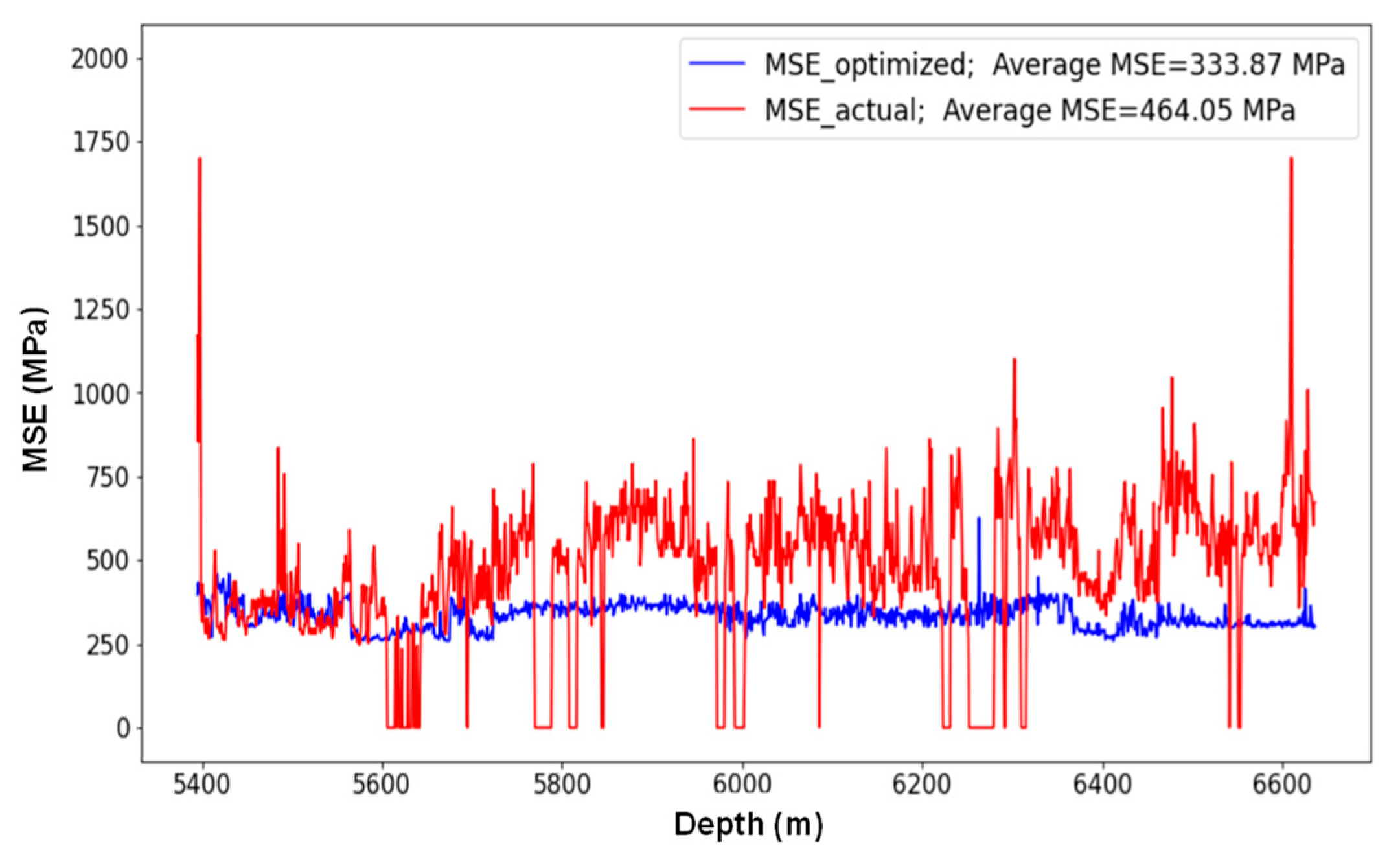Drilling Parameters Multi-Objective Optimization Method Based on PSO-Bi-LSTM | MDPI