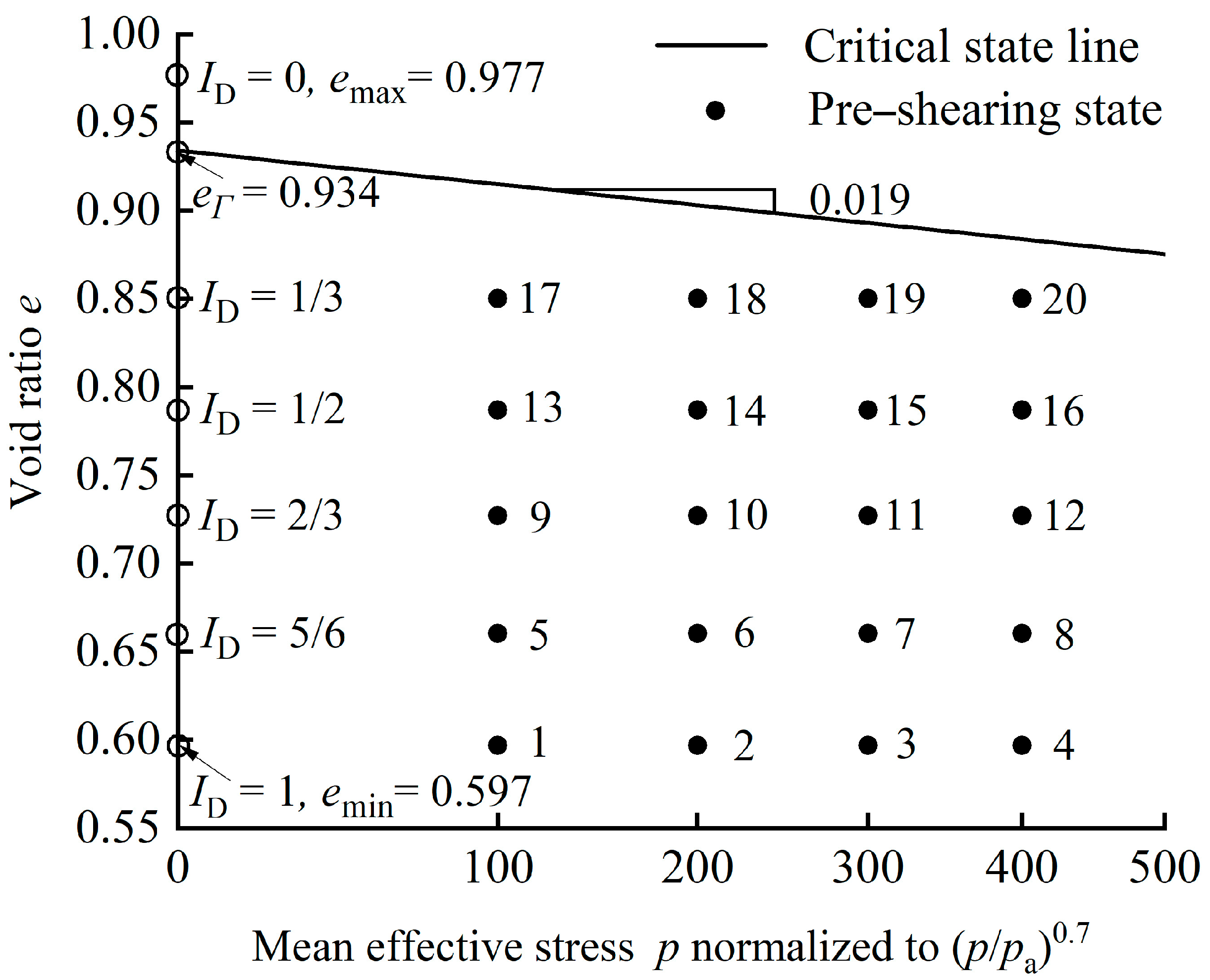 Use of Linear Extrapolation to Estimate Critical State Void Ratio from ...